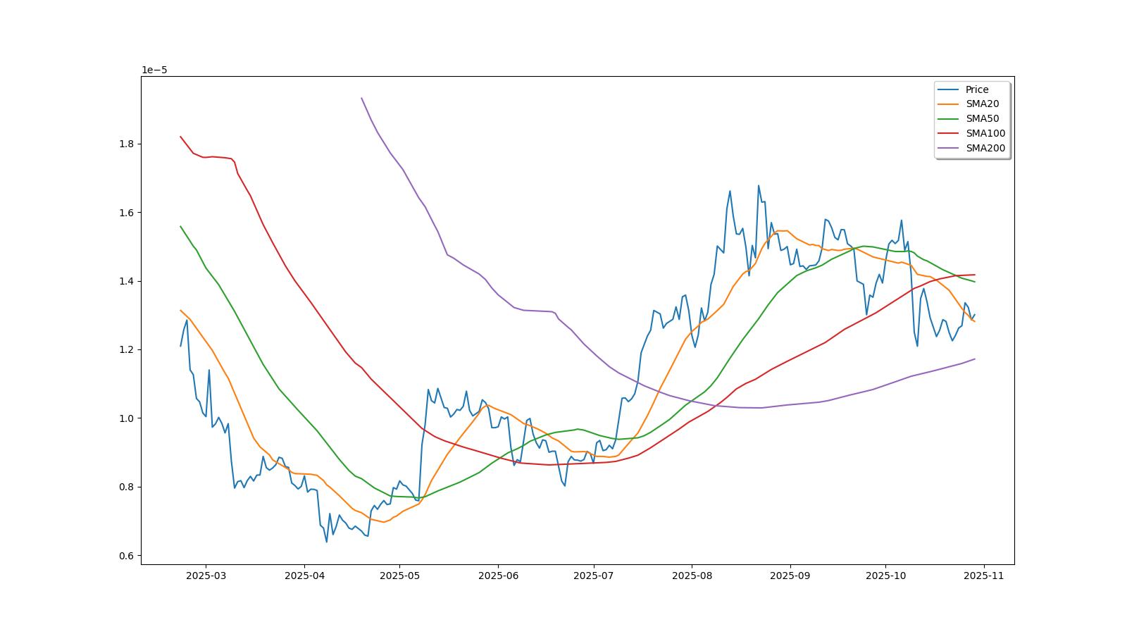 LICKER Simple Moving Averages