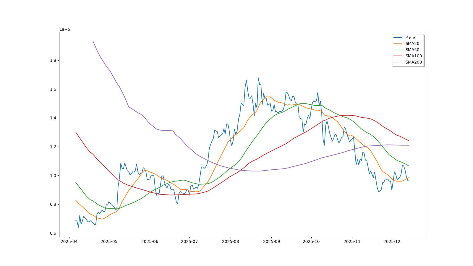 LICKER Simple Moving Averages