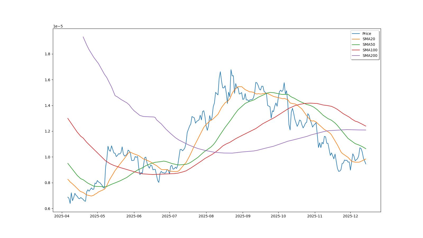 LICKER Simple Moving Averages