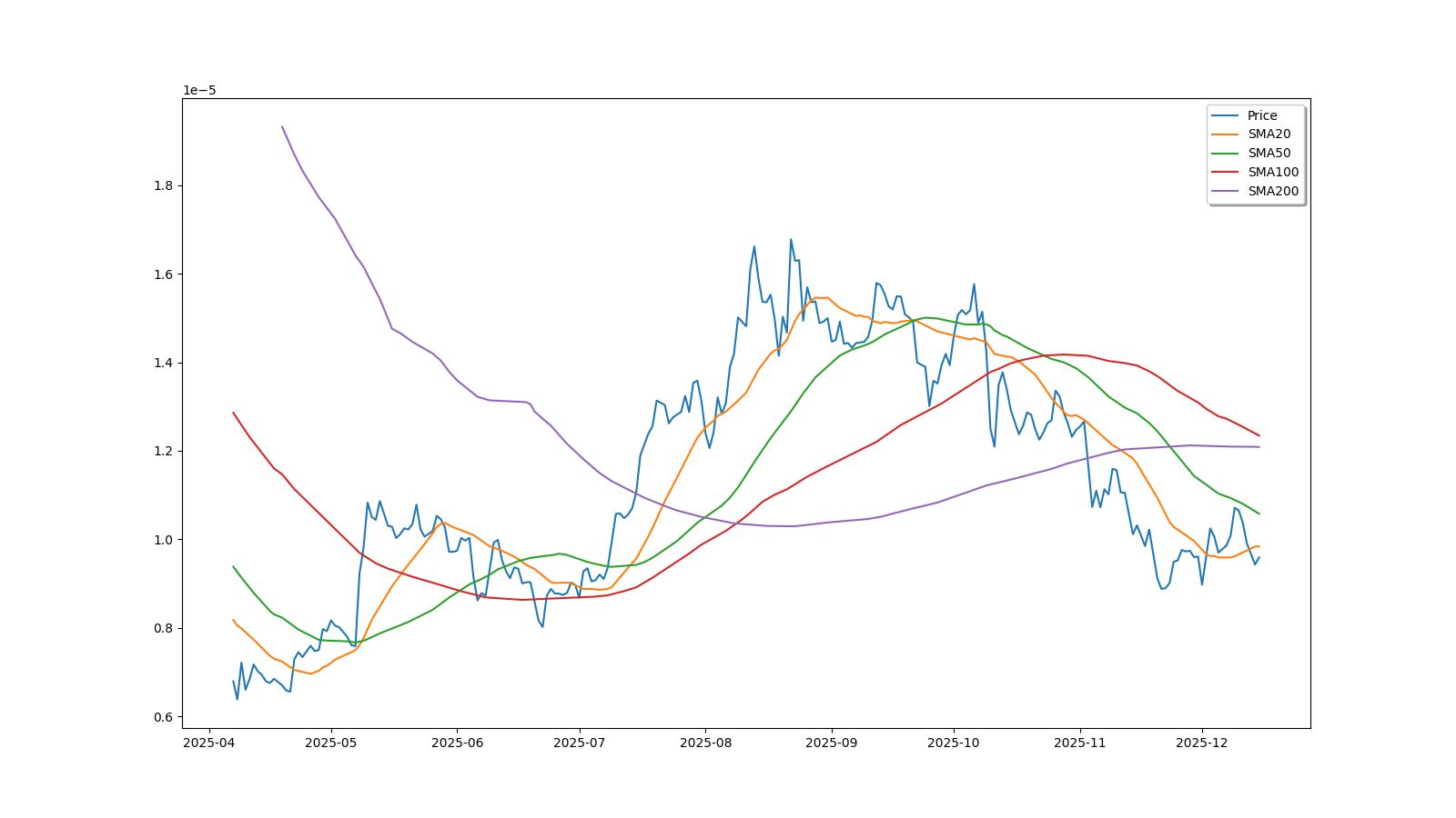 LICKER Simple Moving Averages