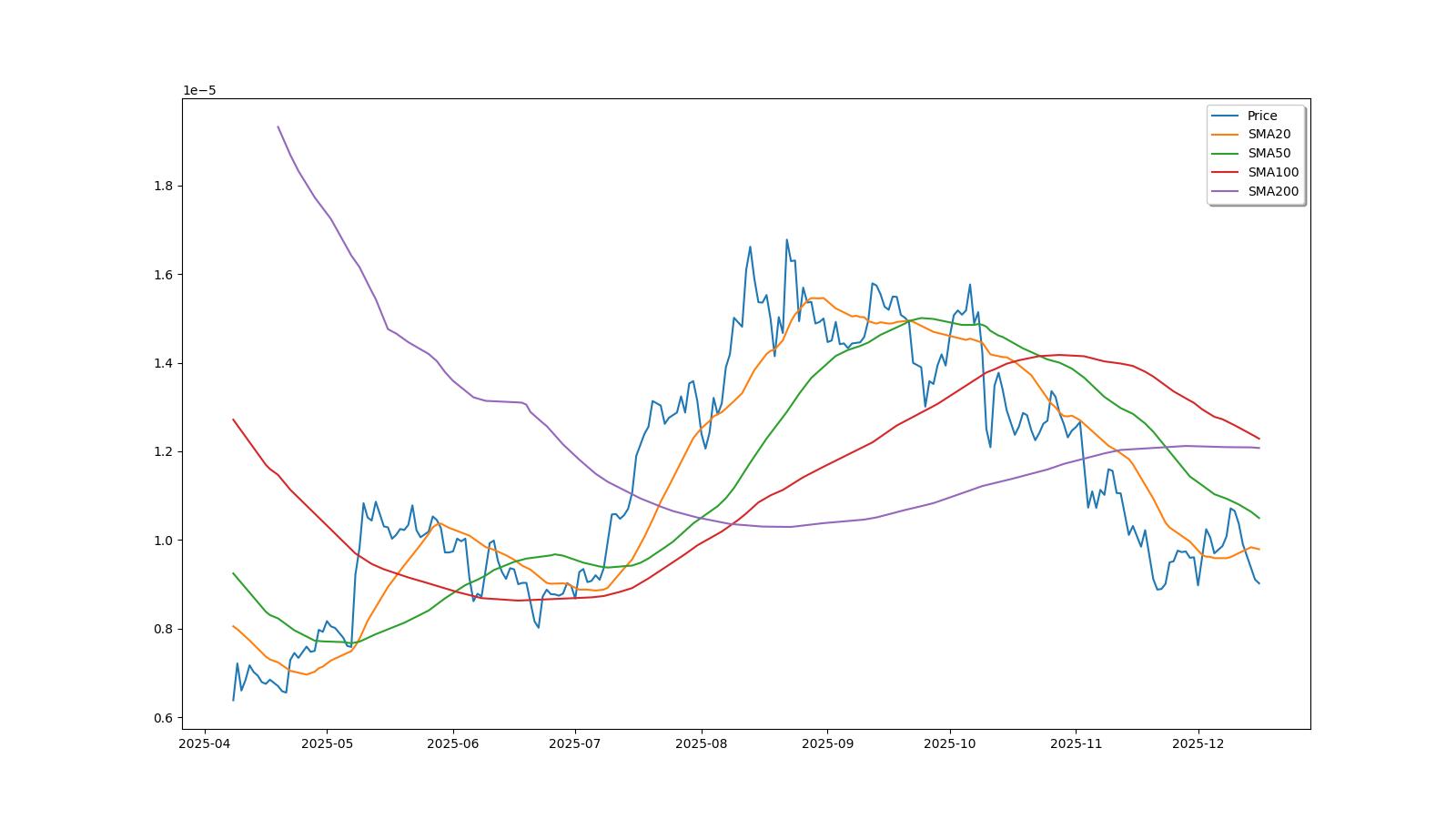 LICKER Simple Moving Averages