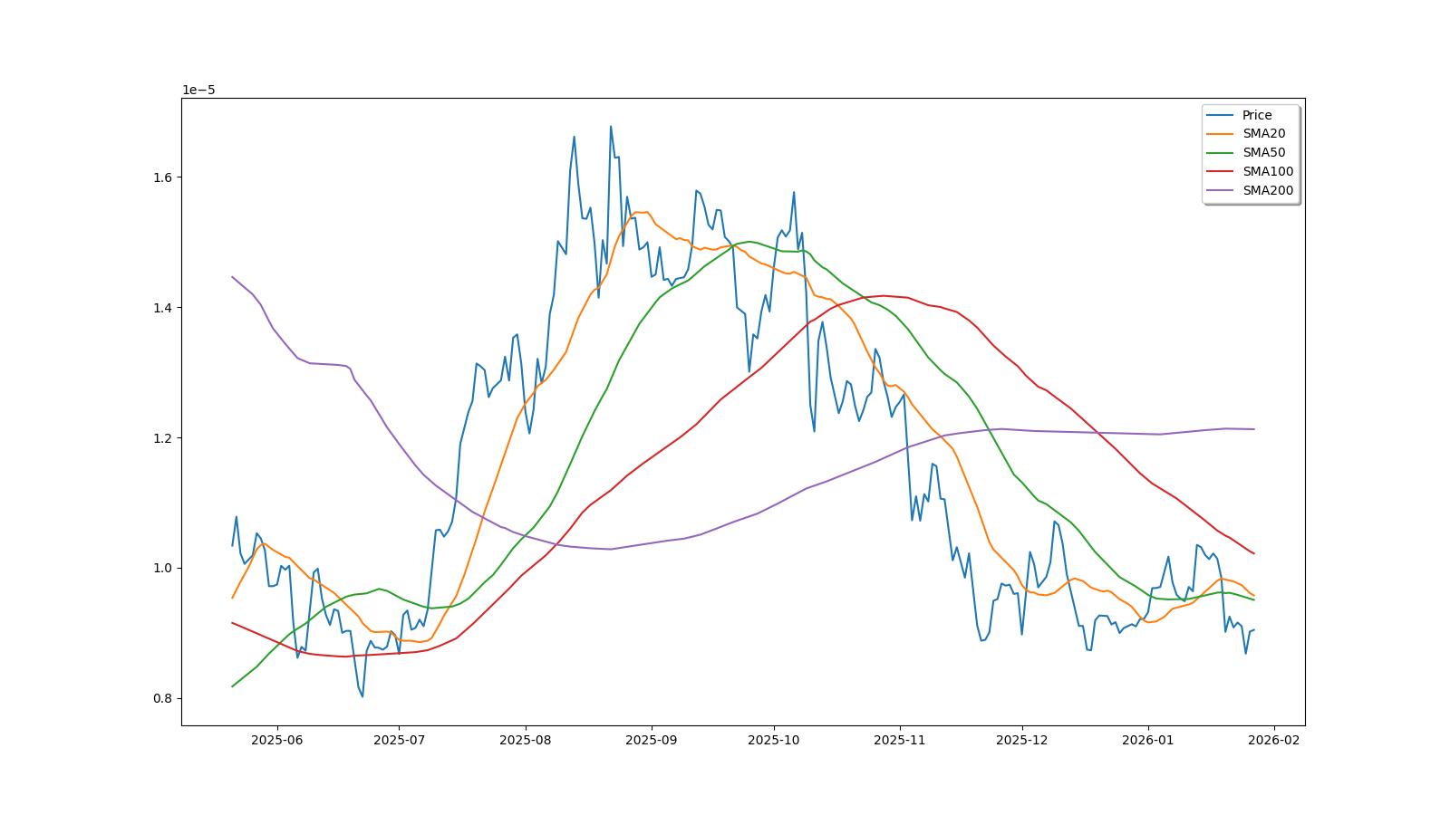 LICKER Simple Moving Averages