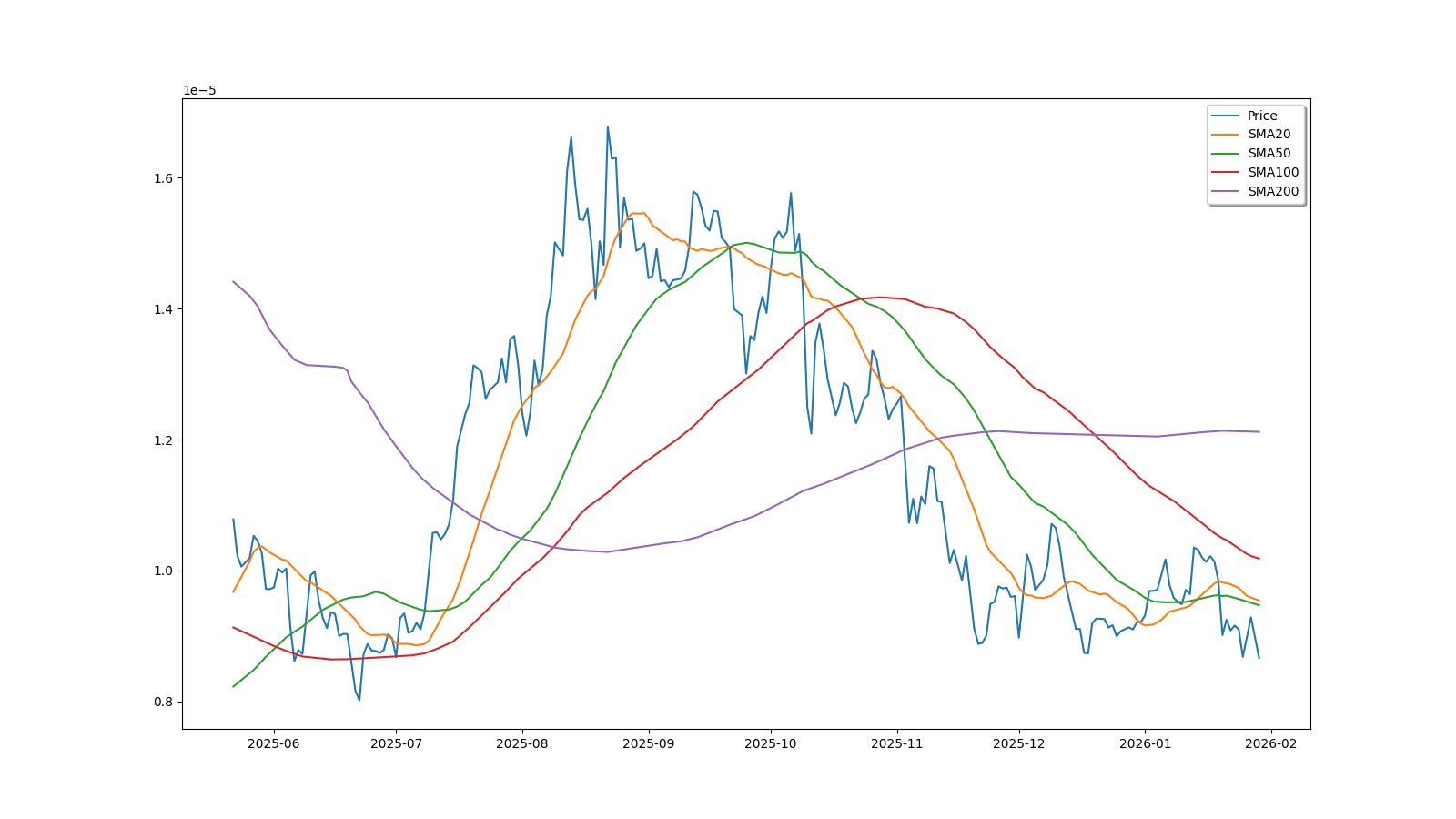 LICKER Simple Moving Averages