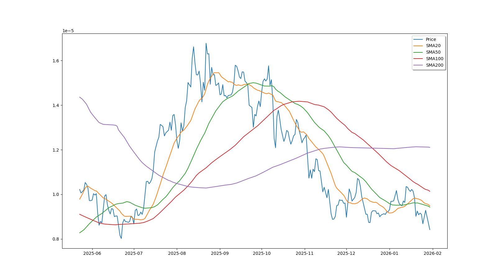 LICKER Simple Moving Averages