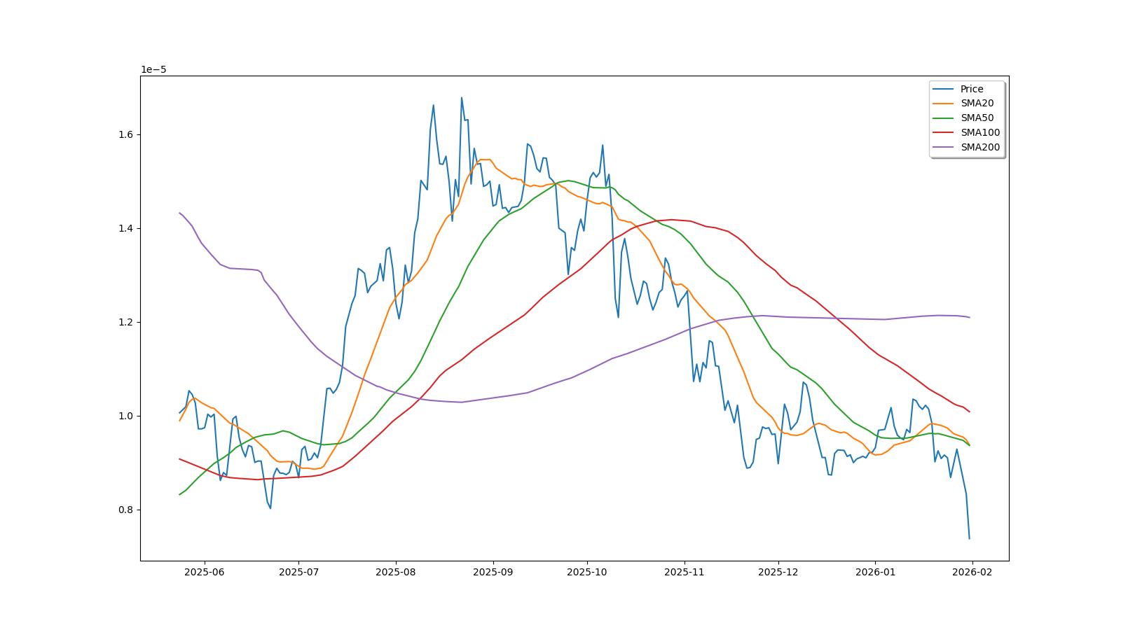 LICKER Simple Moving Averages