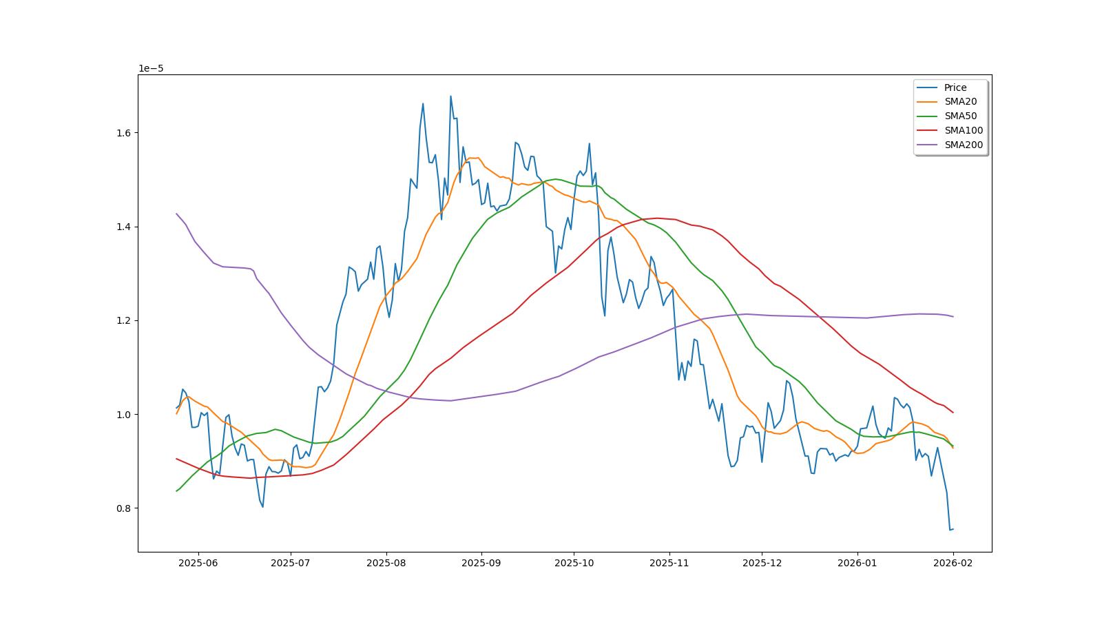 LICKER Simple Moving Averages
