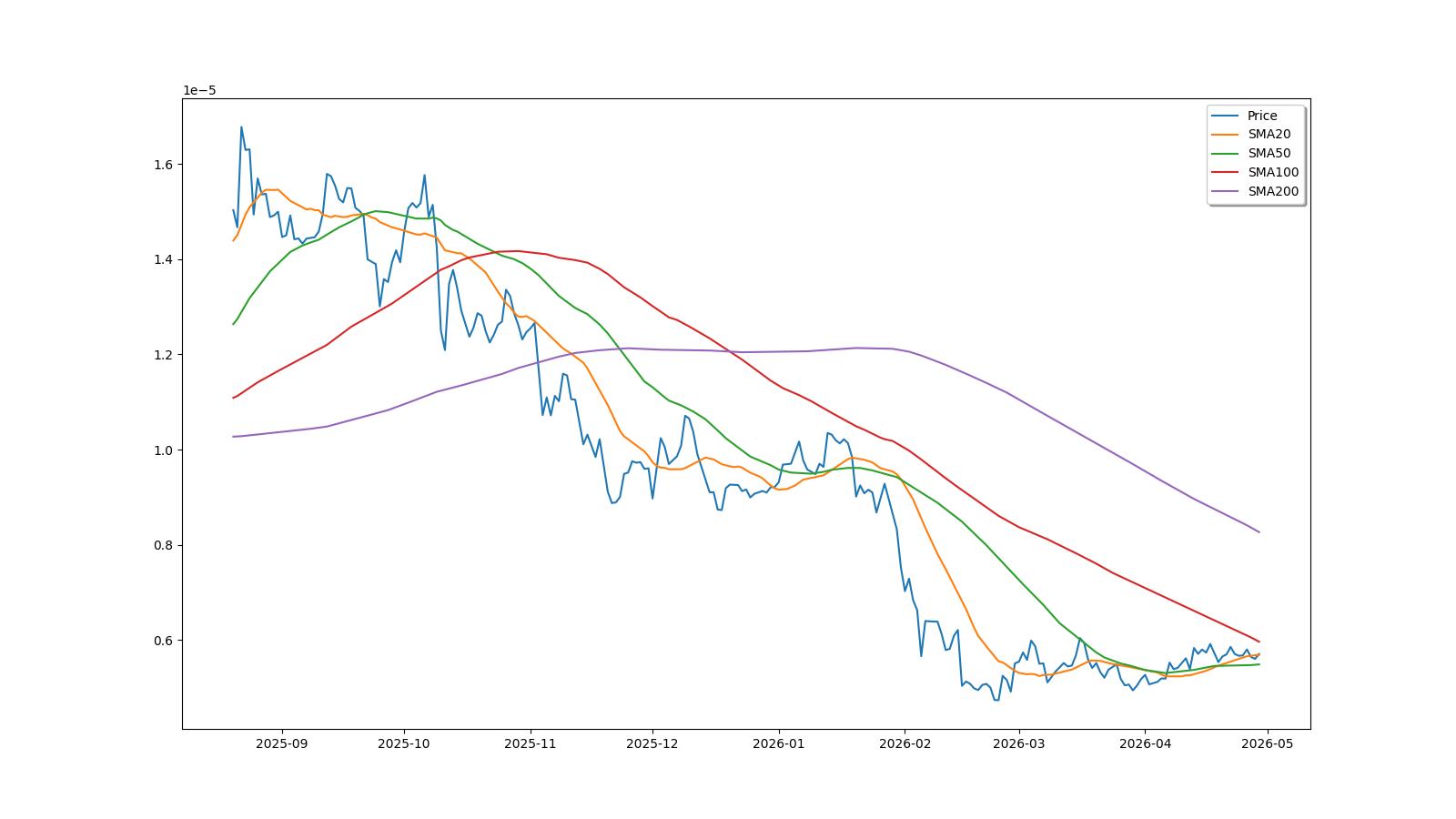 LICKER Simple Moving Averages
