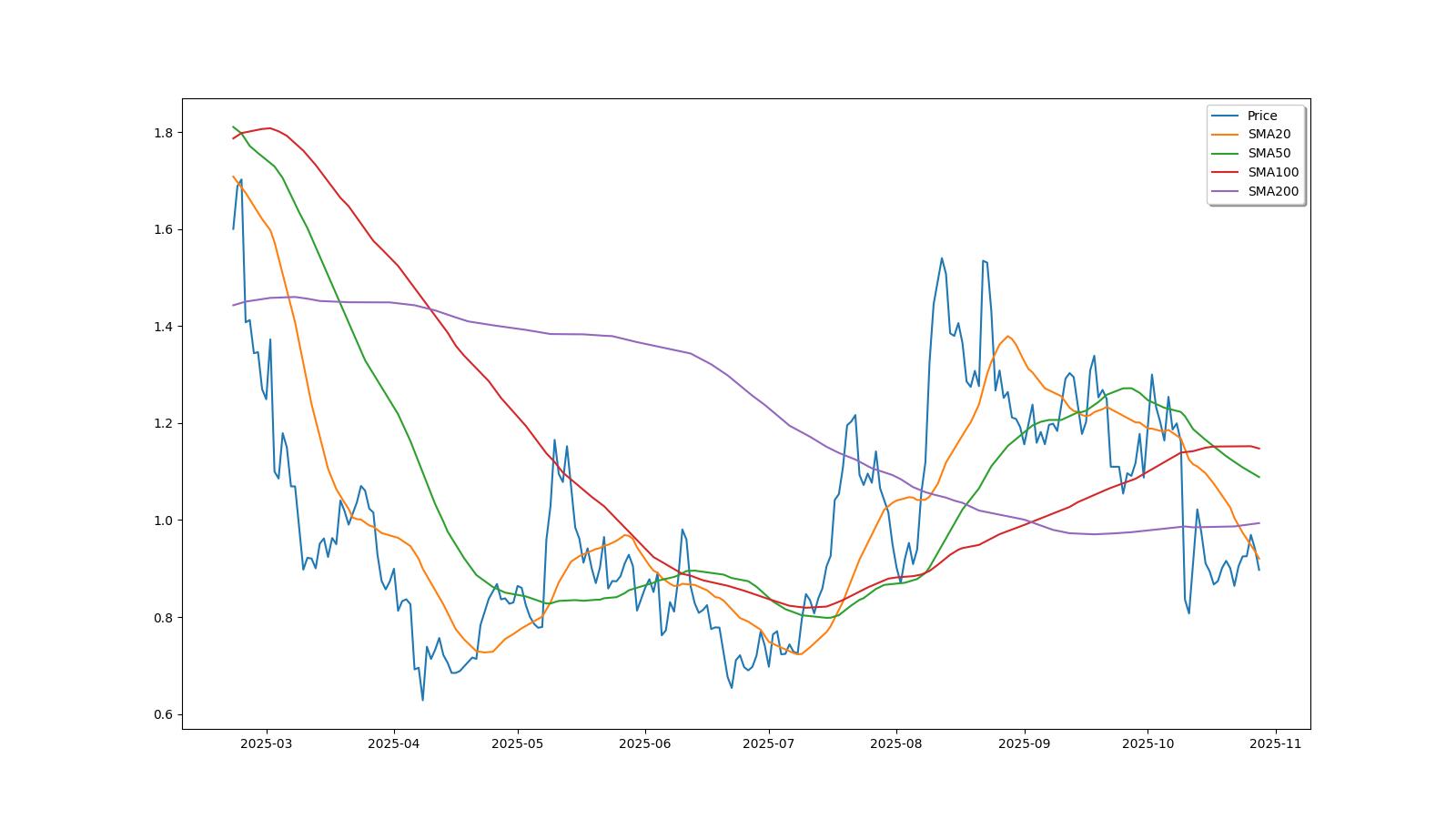 Lido DAO Simple Moving Averages