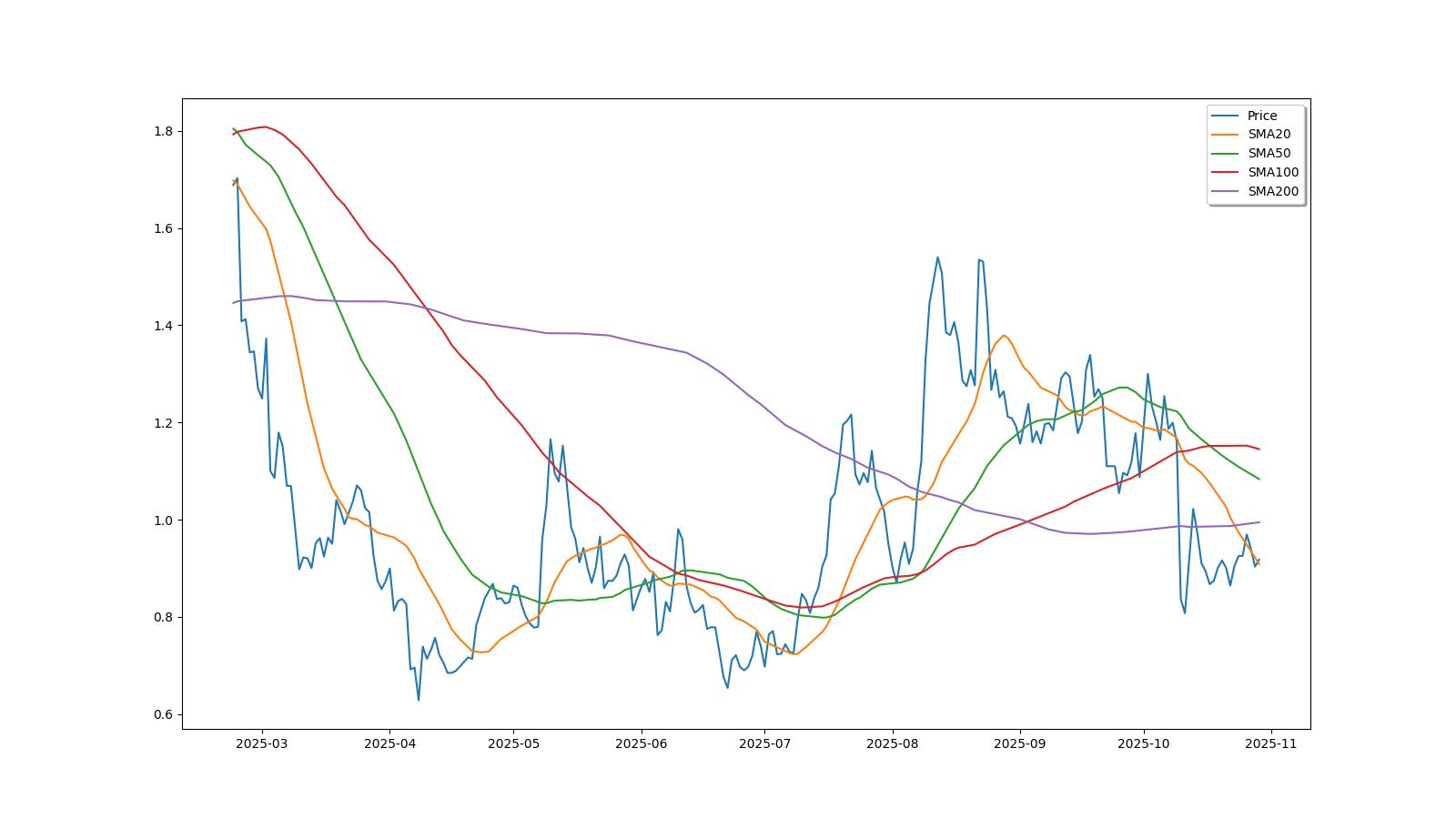 Lido DAO Simple Moving Averages