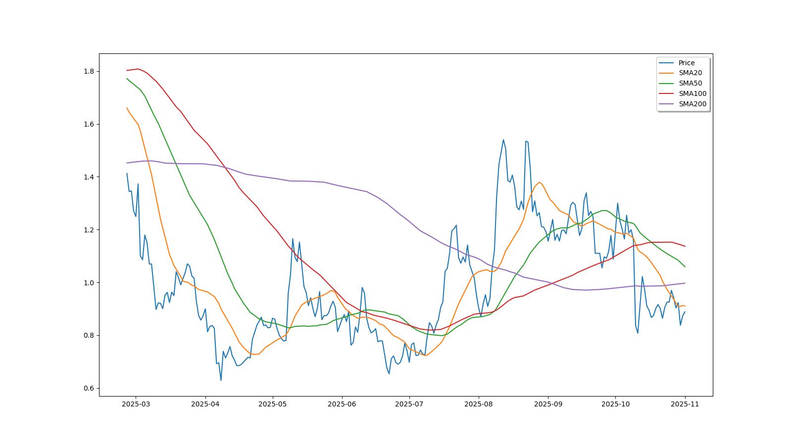 Lido DAO Simple Moving Averages