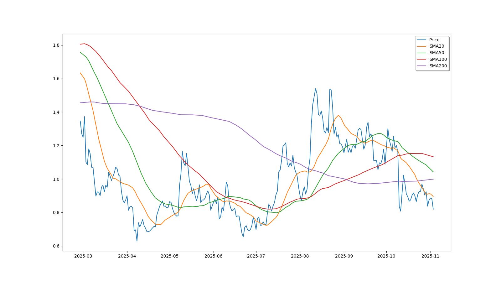 Lido DAO Simple Moving Averages