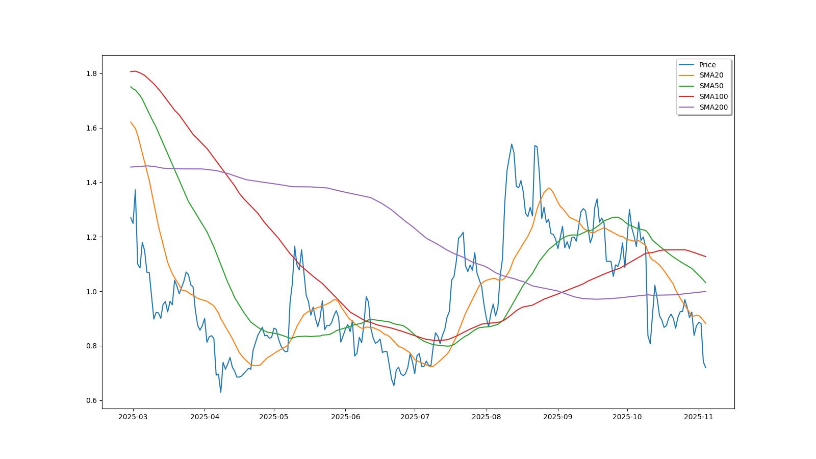Lido DAO Simple Moving Averages