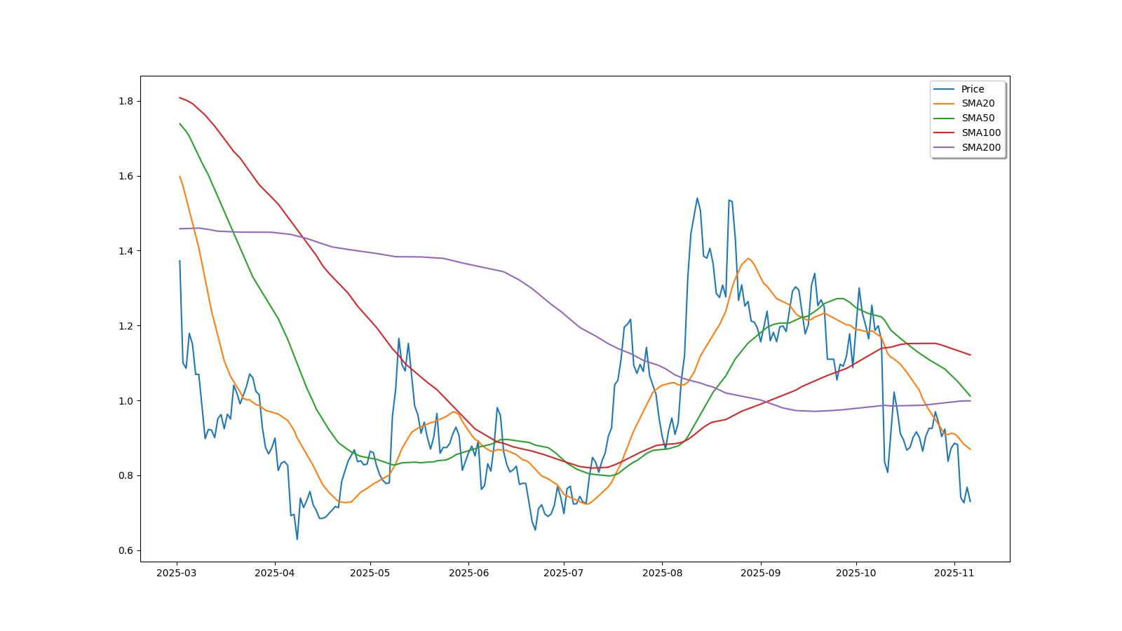 Lido DAO Simple Moving Averages