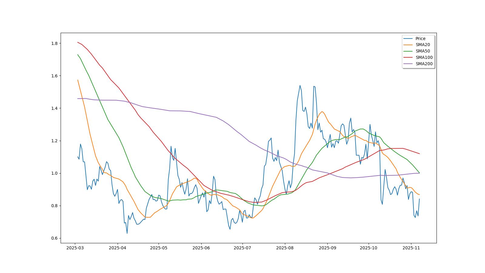 Lido DAO Simple Moving Averages