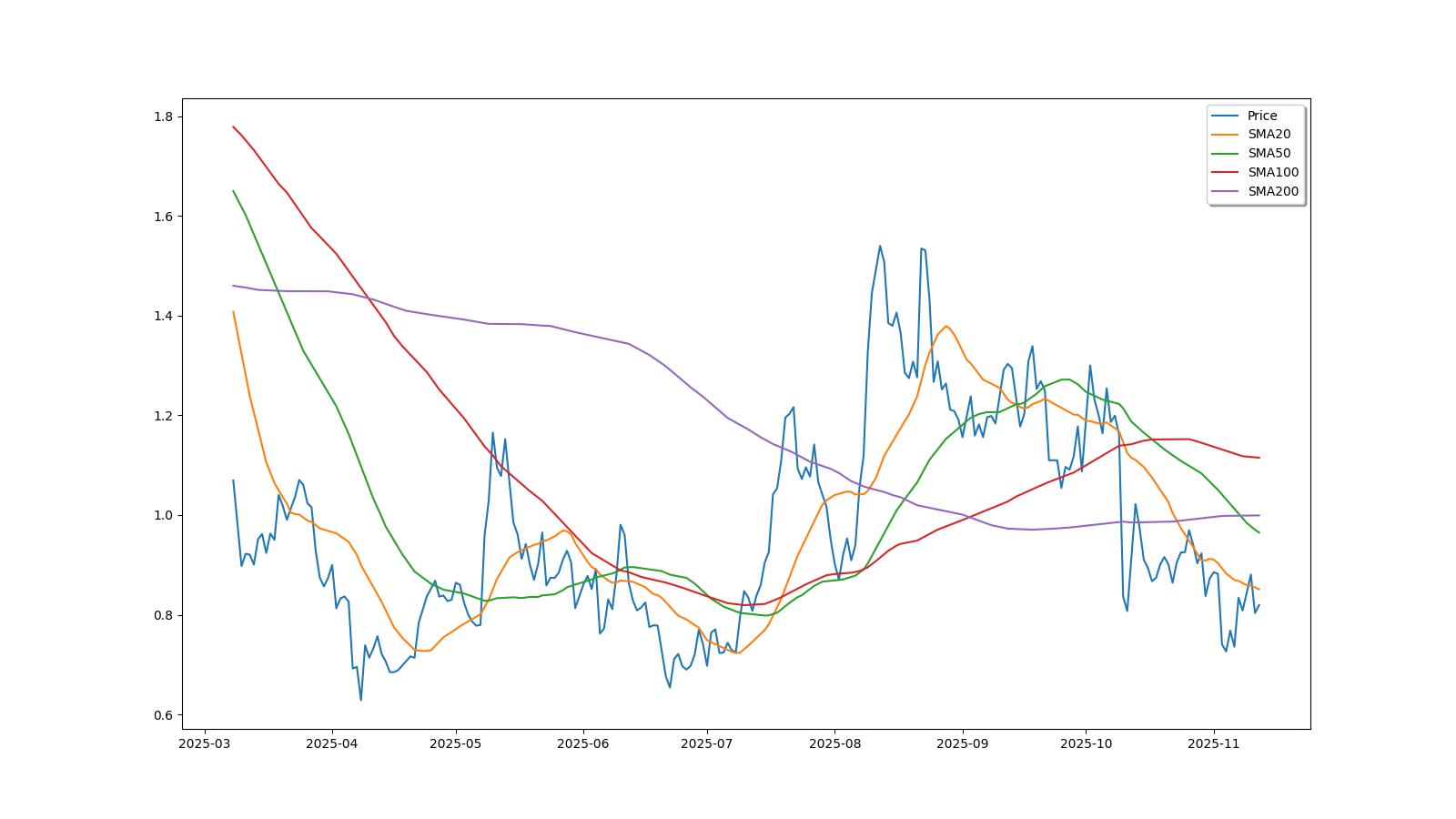 Lido DAO Simple Moving Averages