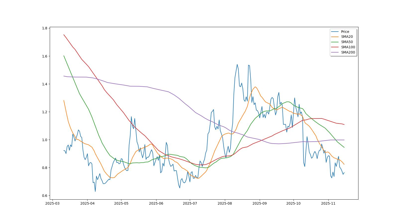 Lido DAO Simple Moving Averages