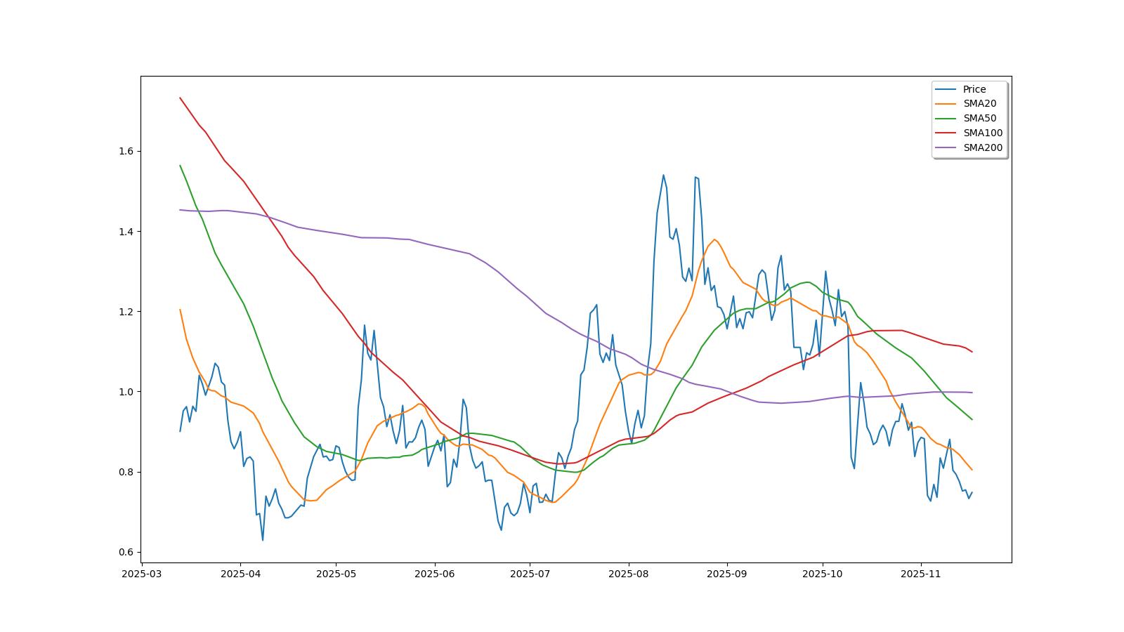 Lido DAO Simple Moving Averages