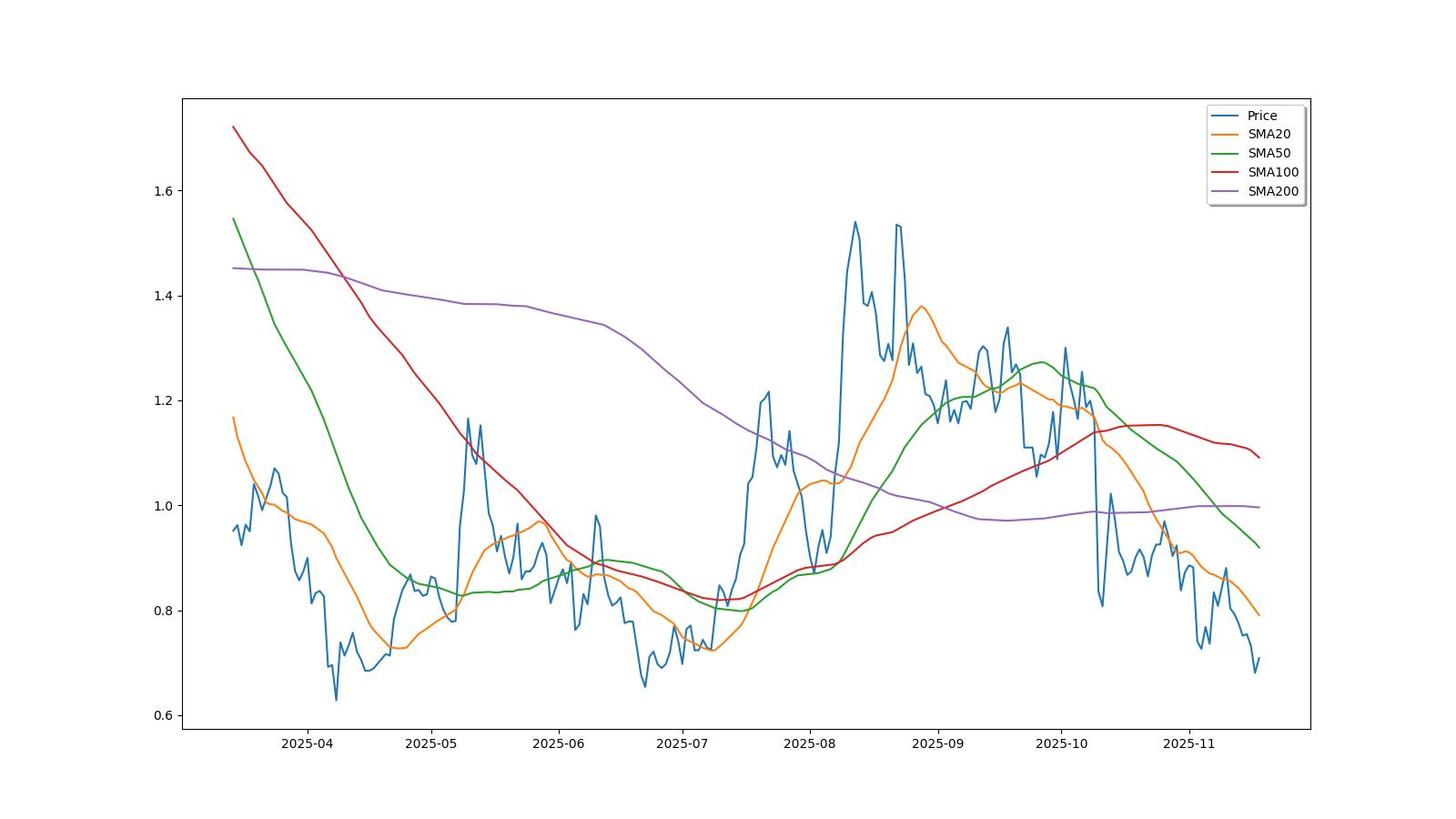 Lido DAO Simple Moving Averages