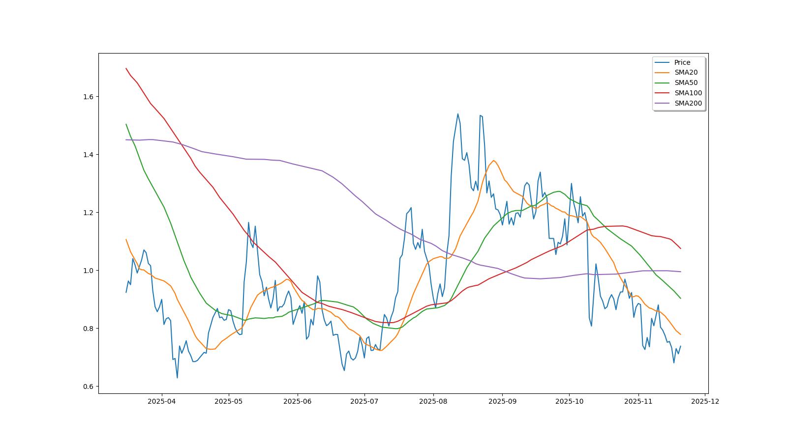 Lido DAO Simple Moving Averages