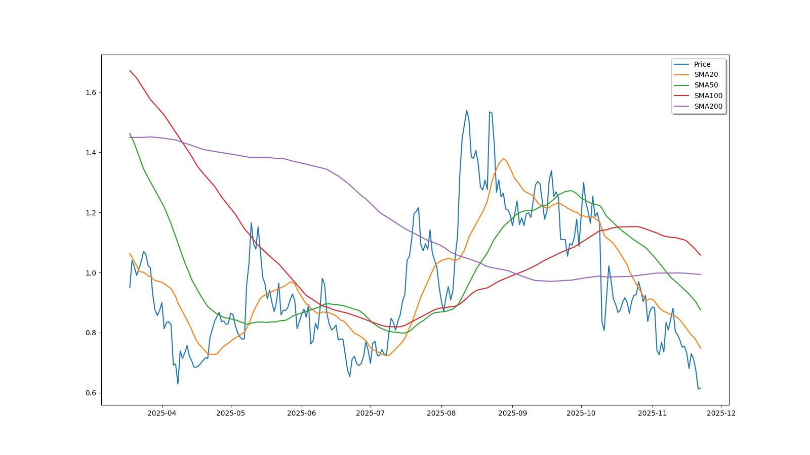 Lido DAO Simple Moving Averages