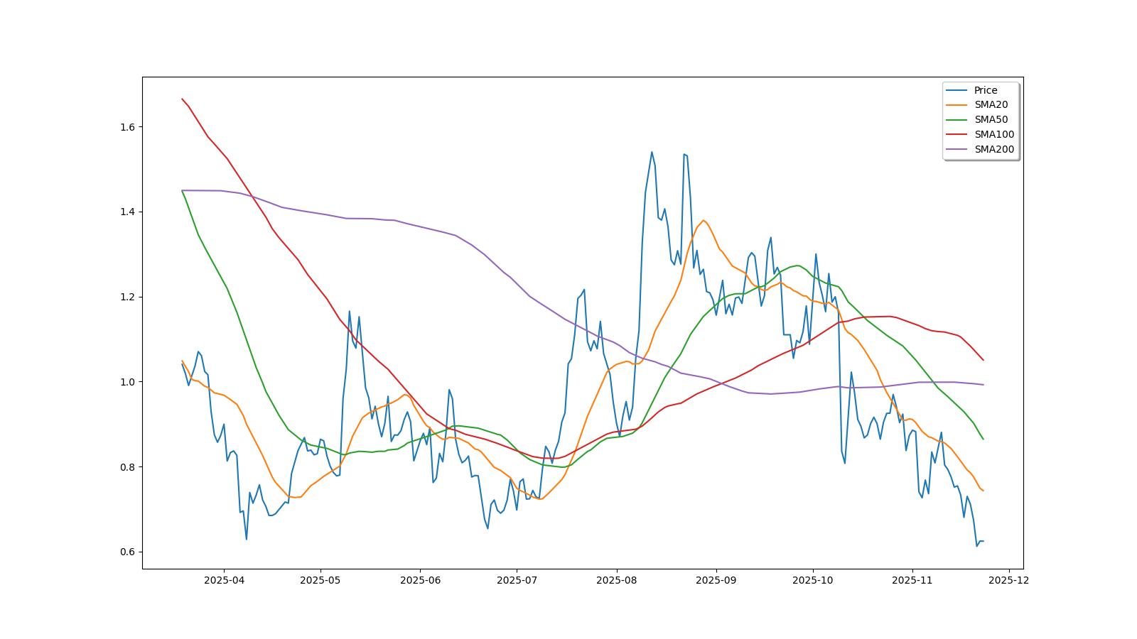 Lido DAO Simple Moving Averages