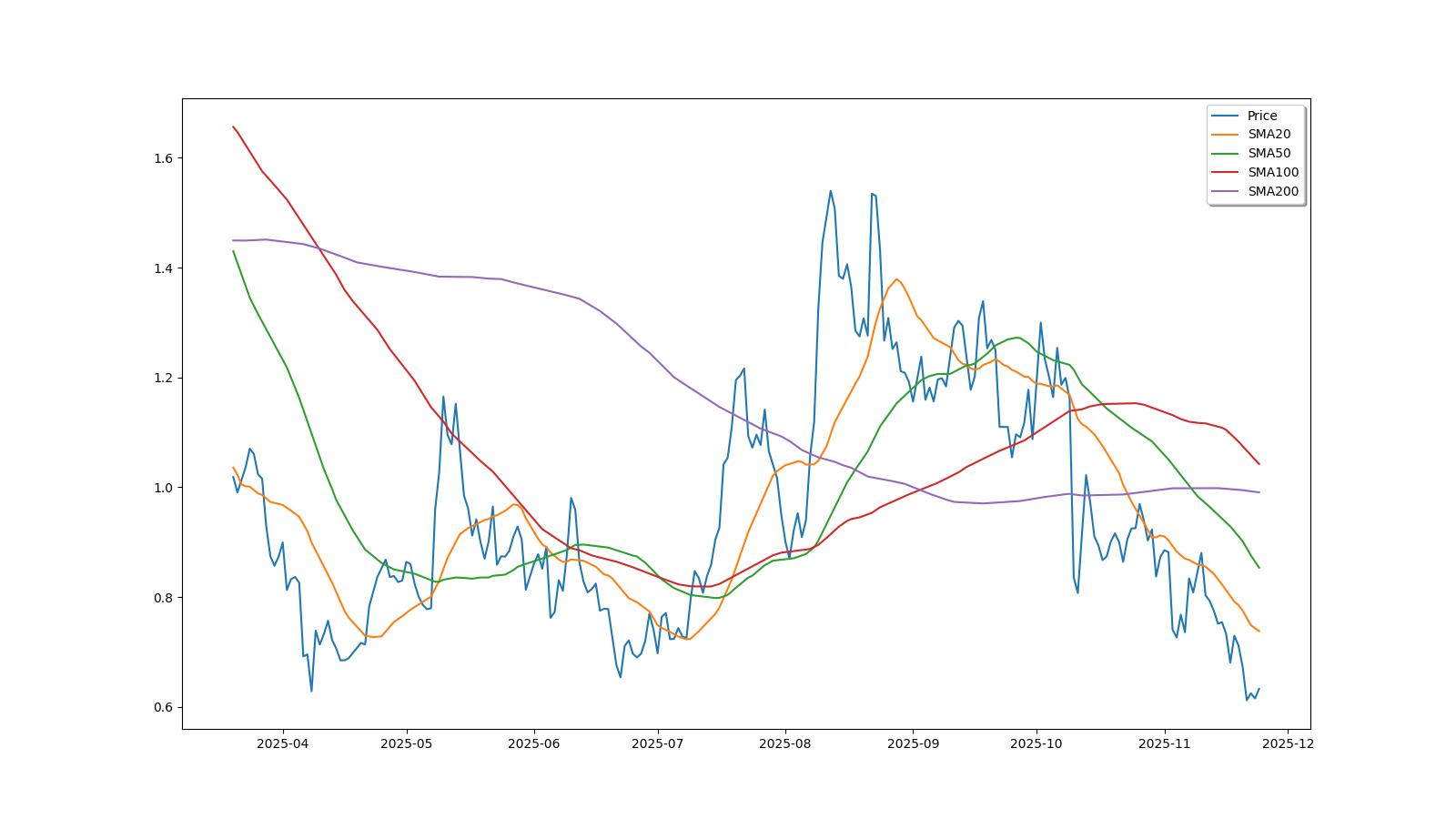 Lido DAO Simple Moving Averages