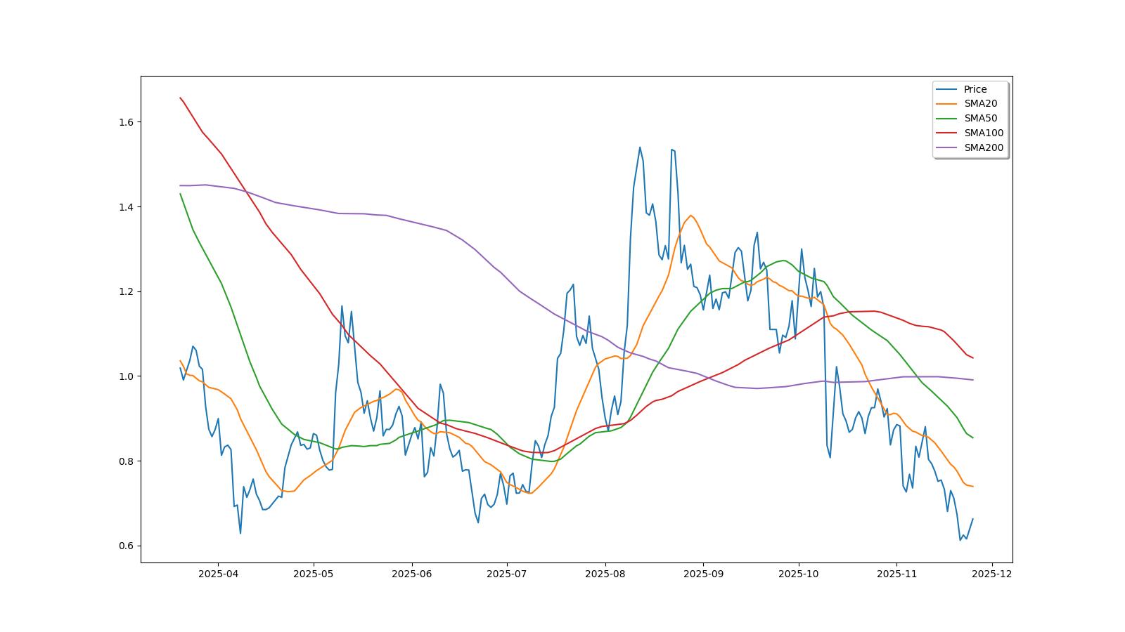 Lido DAO Simple Moving Averages
