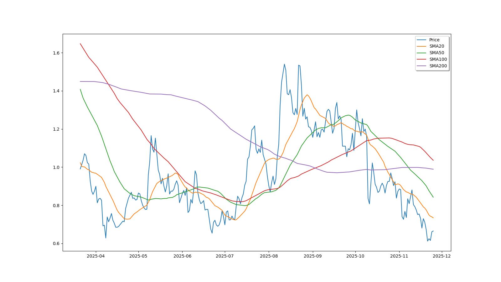 Lido DAO Simple Moving Averages