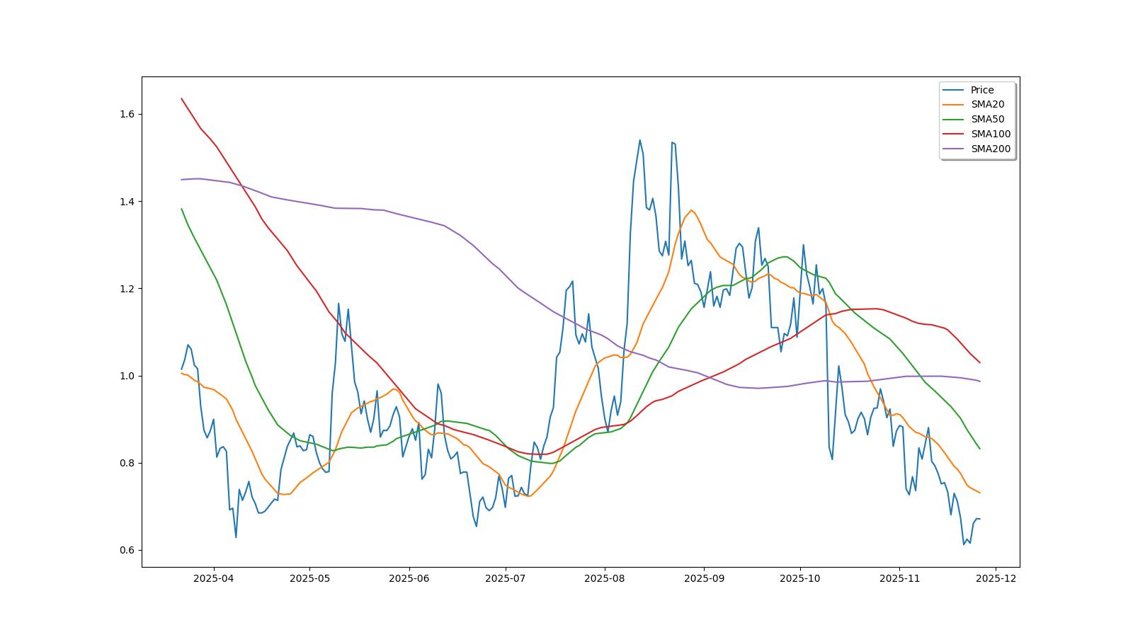 Lido DAO Simple Moving Averages