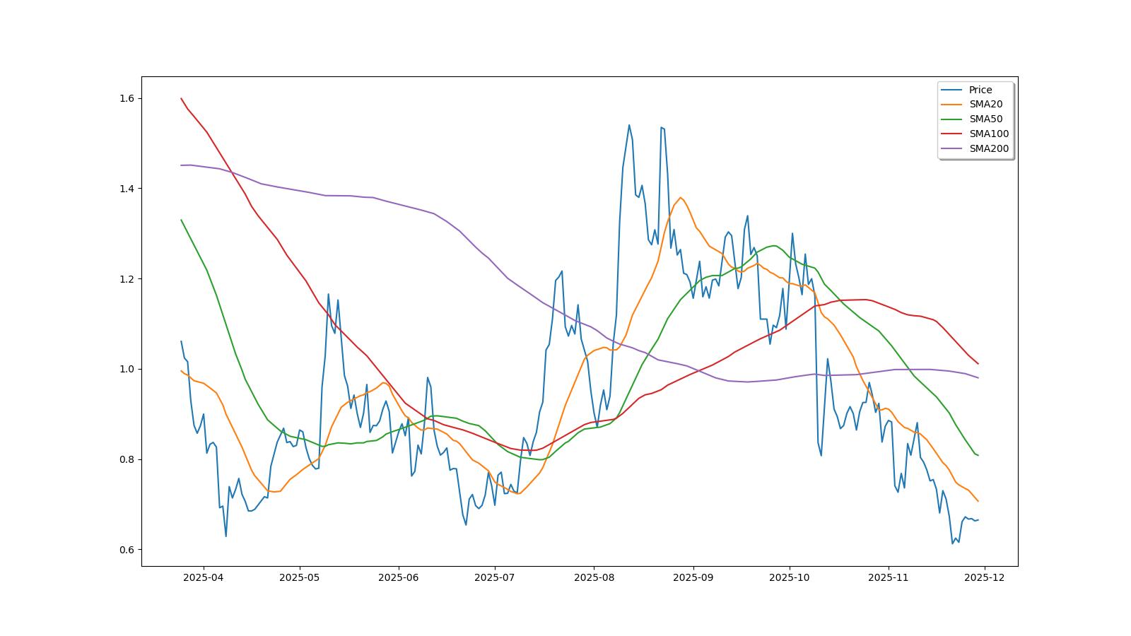 Lido DAO Simple Moving Averages
