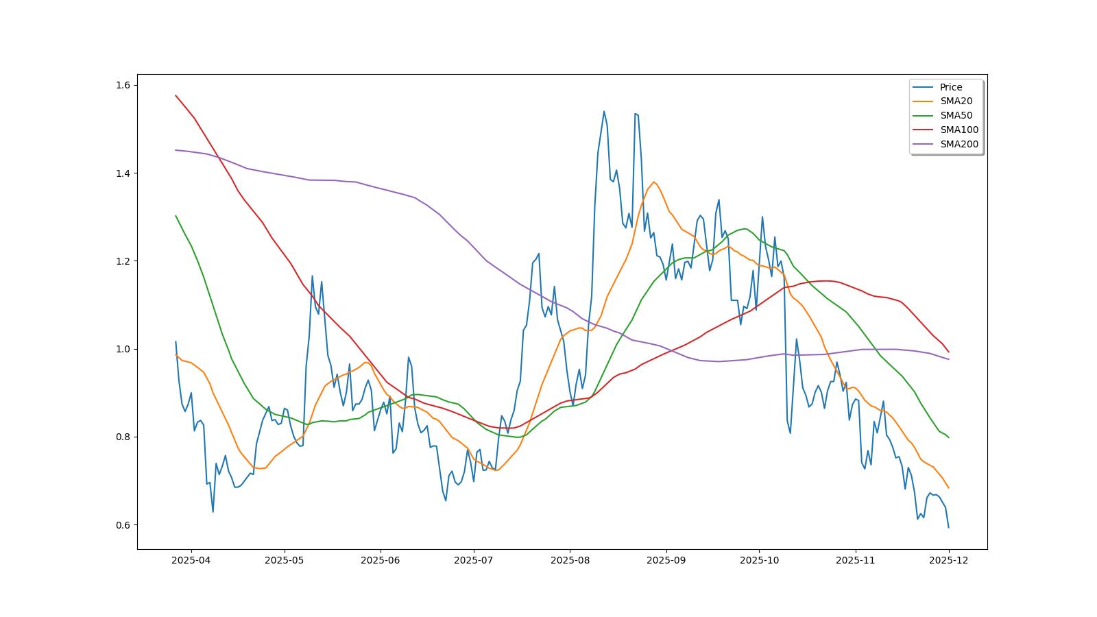 Lido DAO Simple Moving Averages