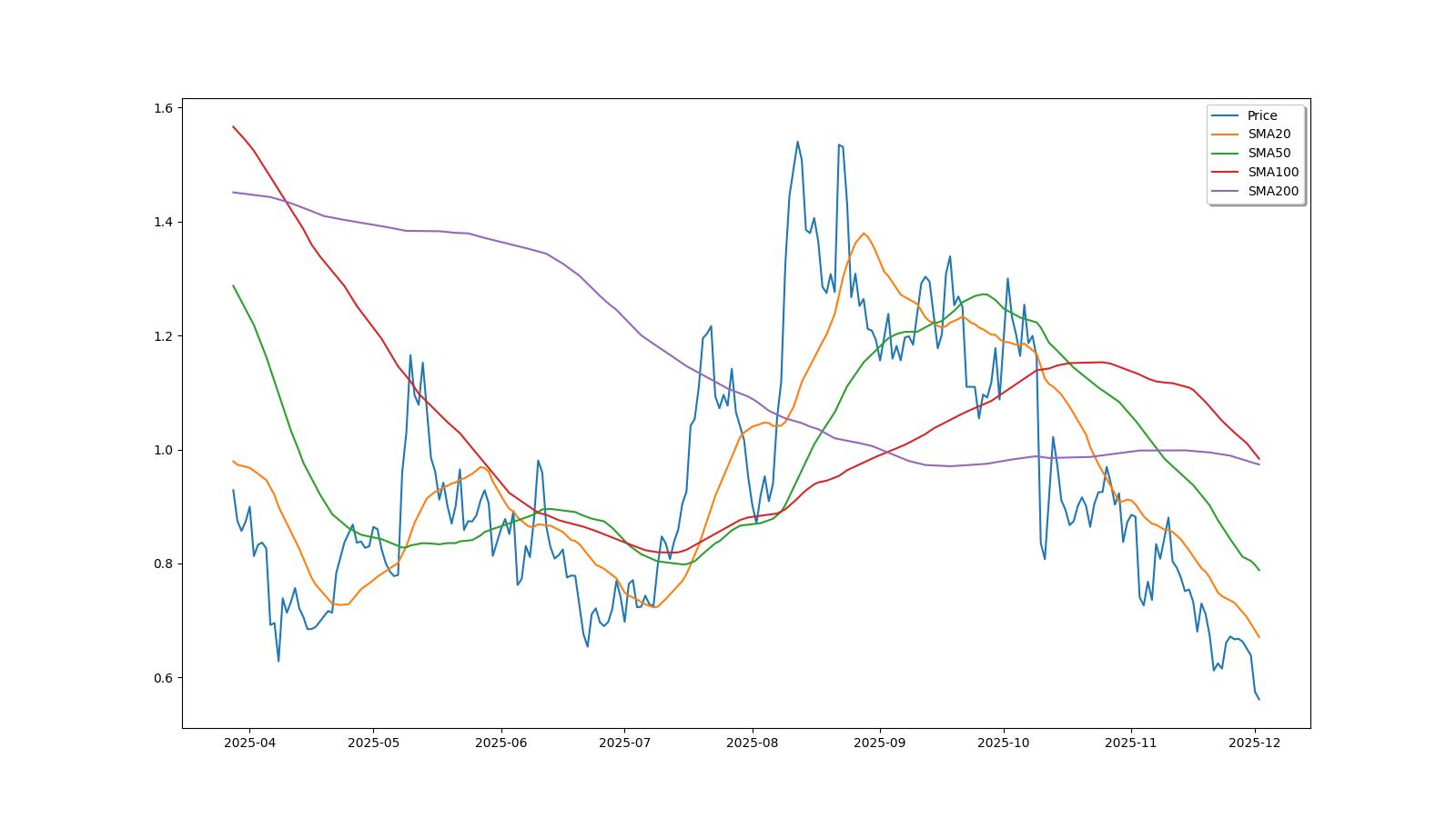 Lido DAO Simple Moving Averages