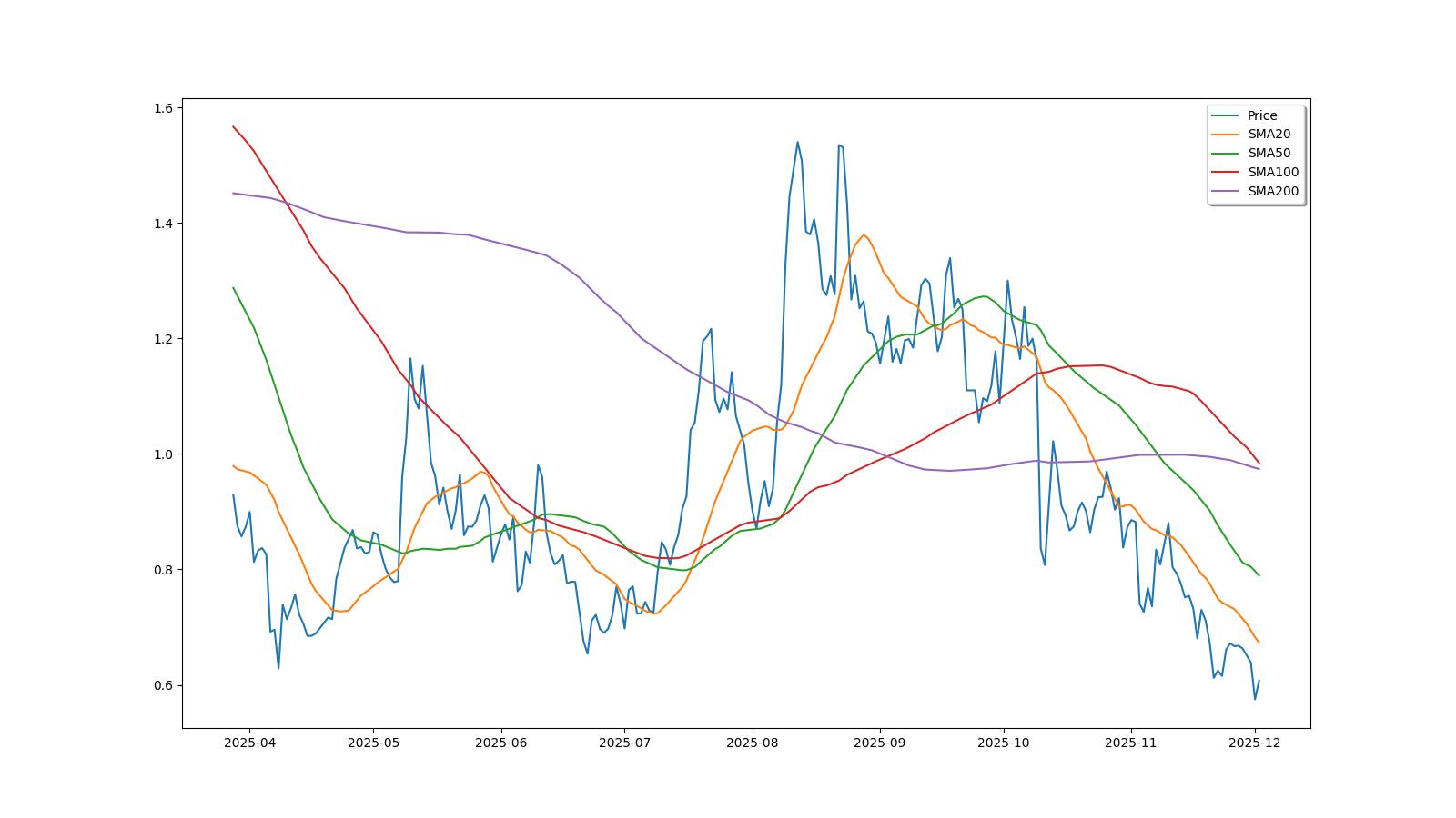 Lido DAO Simple Moving Averages