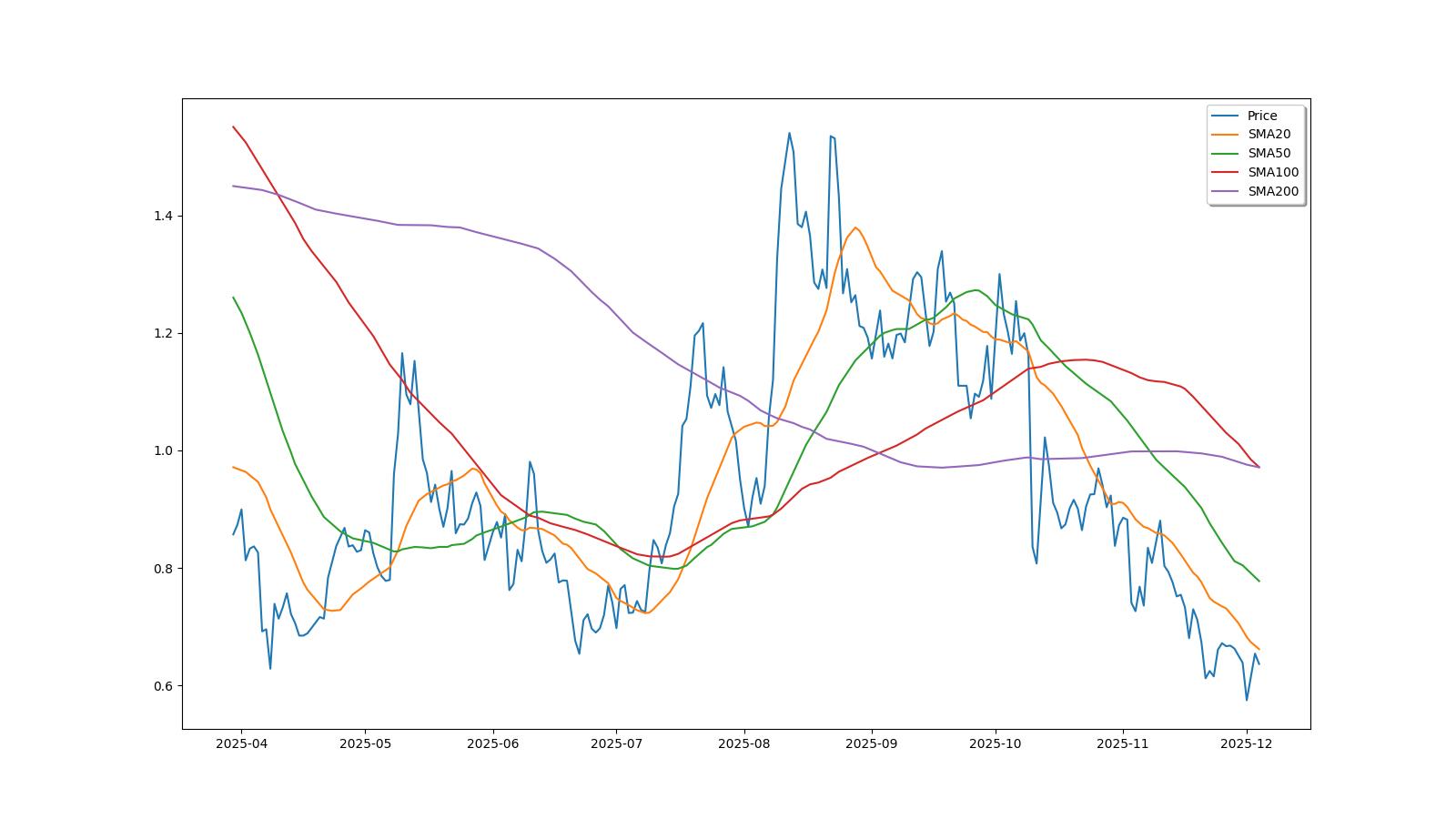 Lido DAO Simple Moving Averages