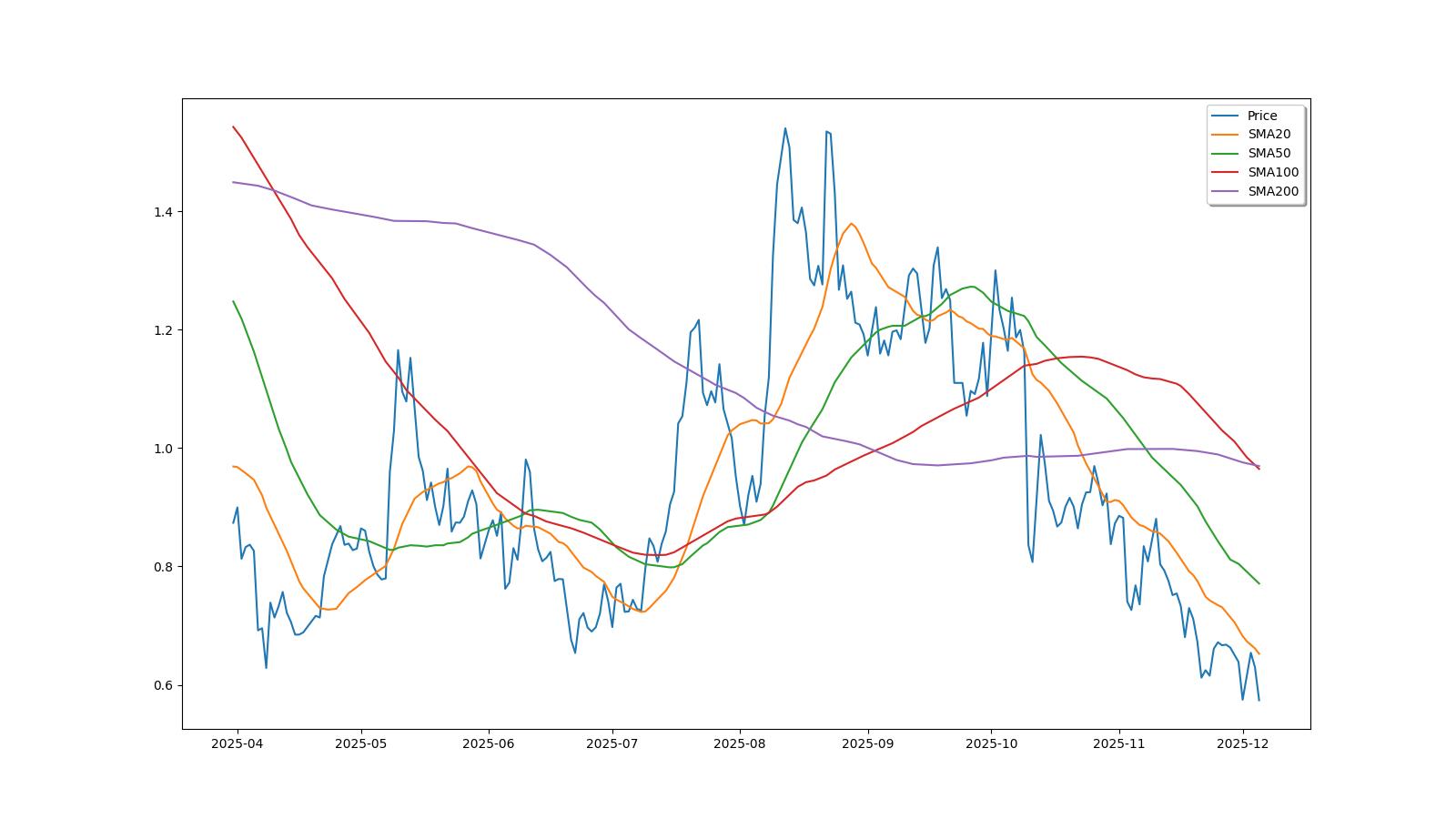 Lido DAO Simple Moving Averages