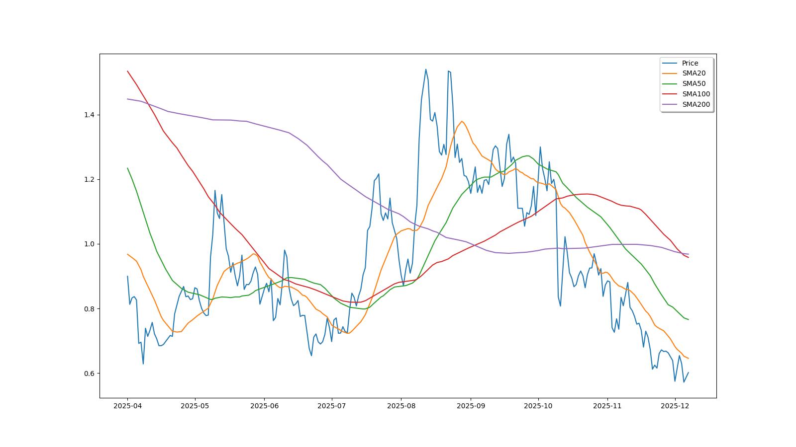 Lido DAO Simple Moving Averages
