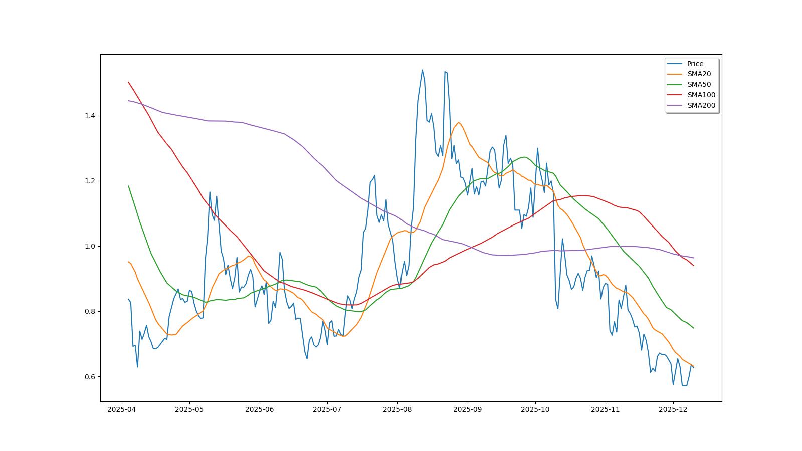 Lido DAO Simple Moving Averages
