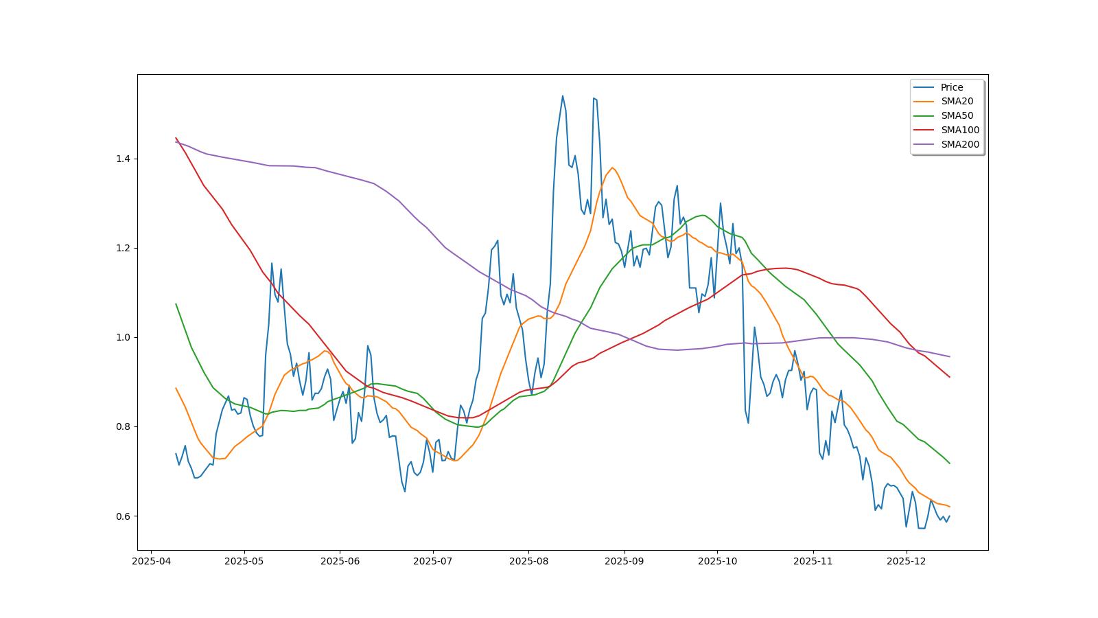 Lido DAO Simple Moving Averages