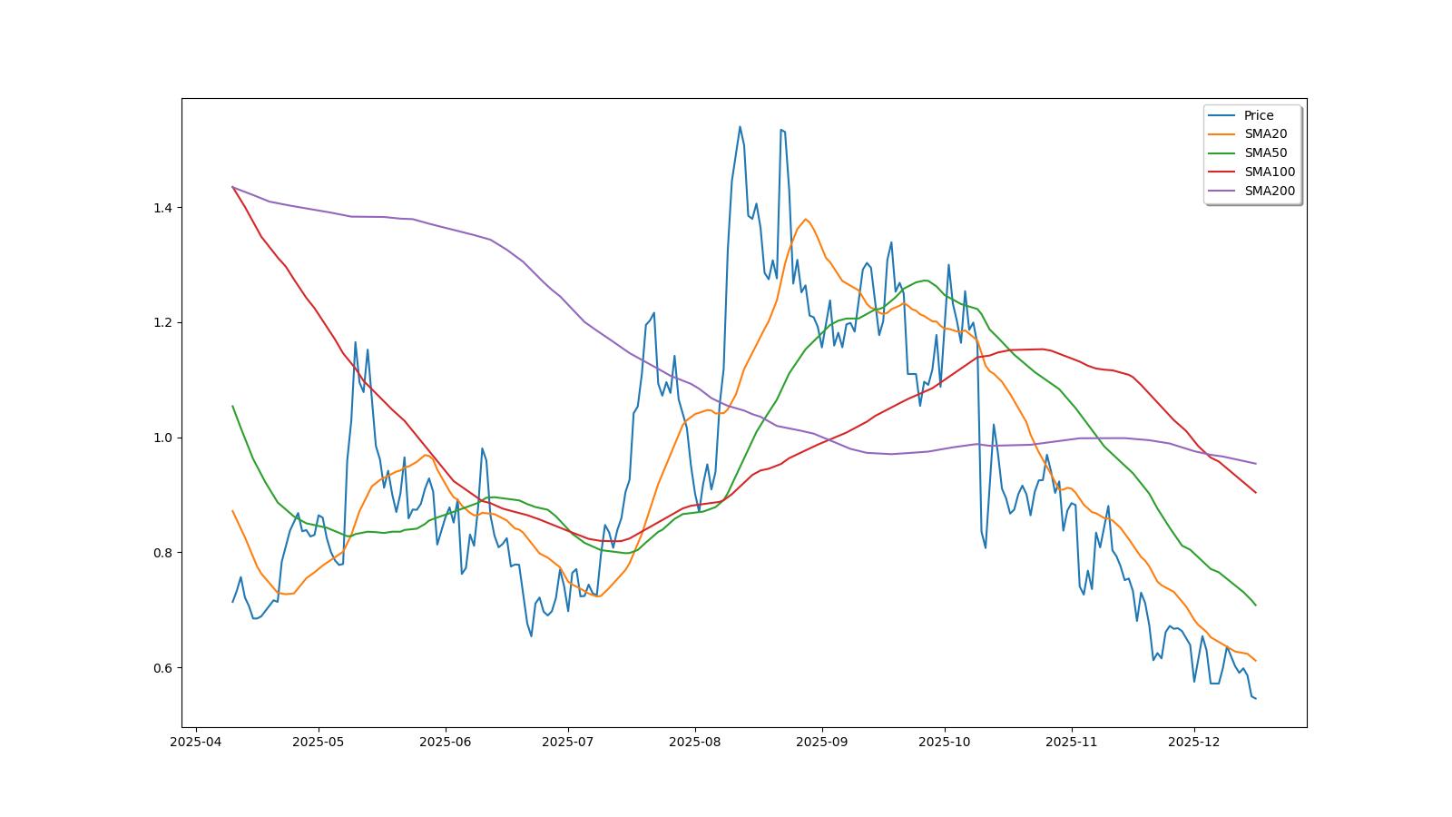 Lido DAO Simple Moving Averages