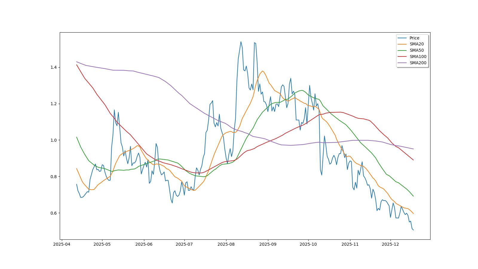 Lido DAO Simple Moving Averages
