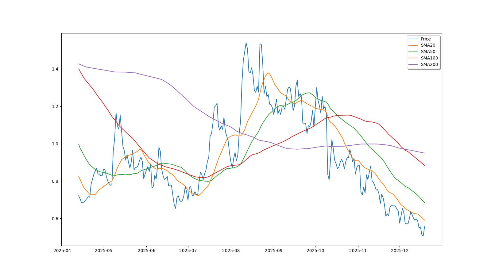 Lido DAO Simple Moving Averages