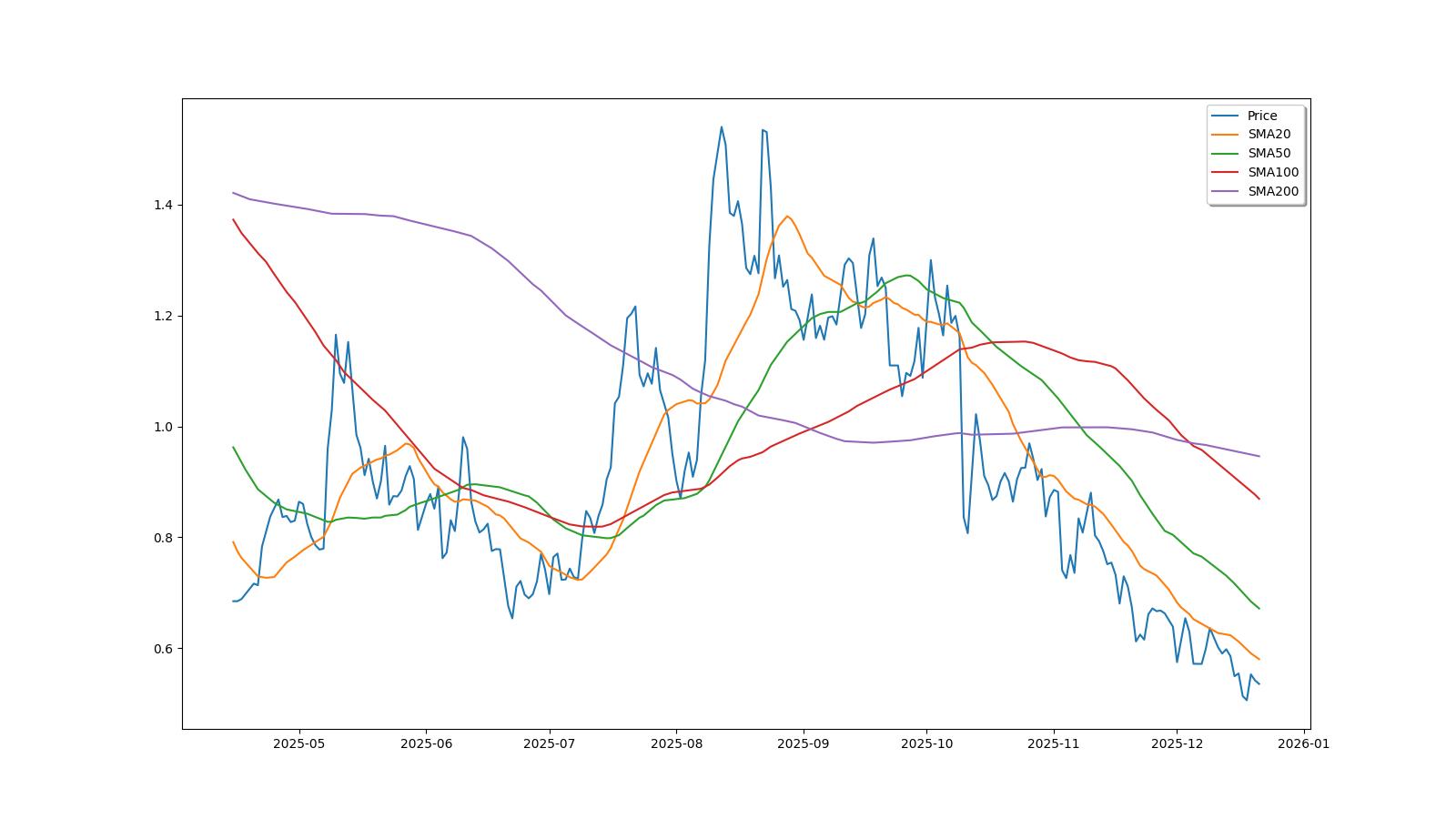 Lido DAO Simple Moving Averages