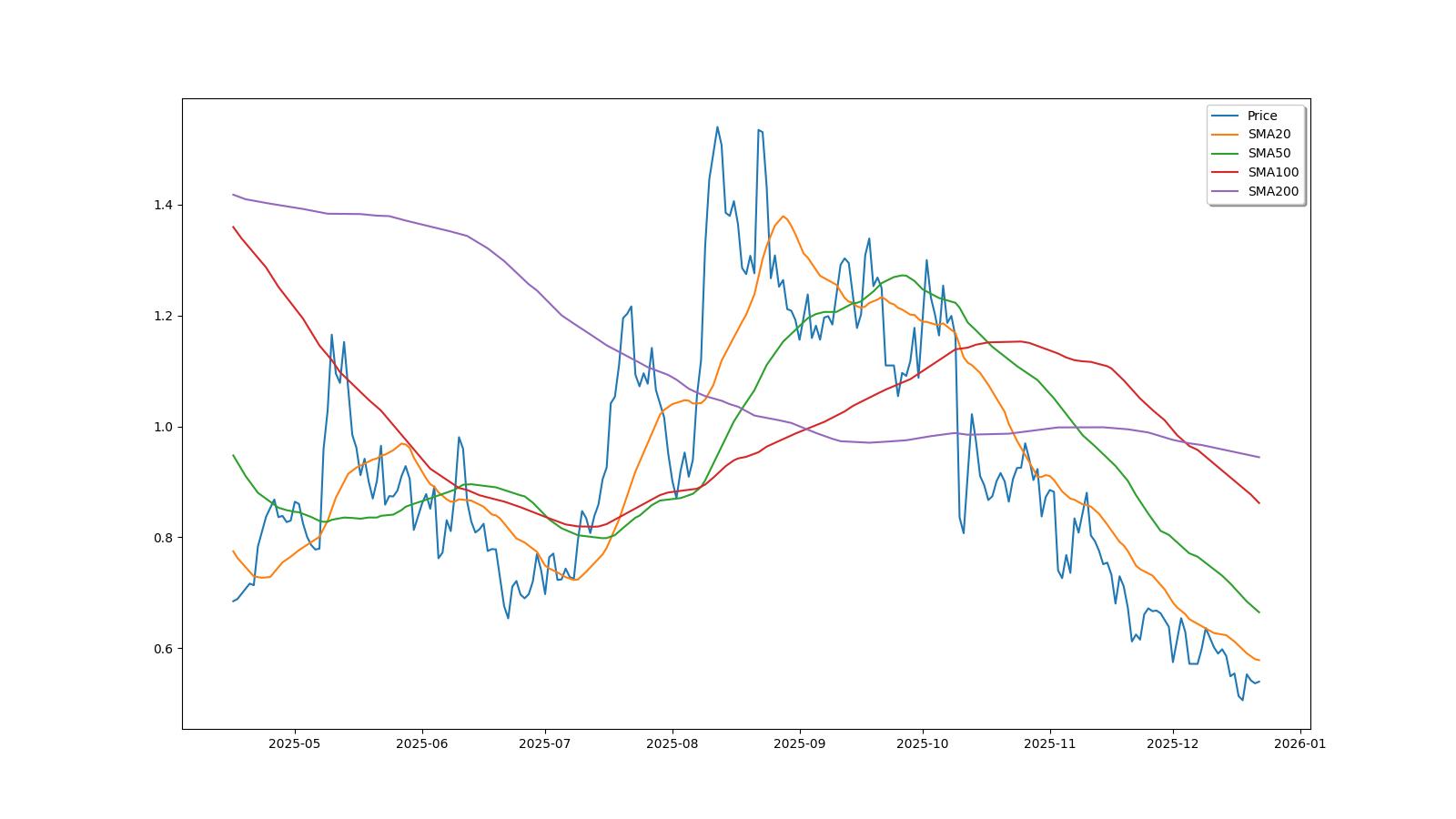 Lido DAO Simple Moving Averages