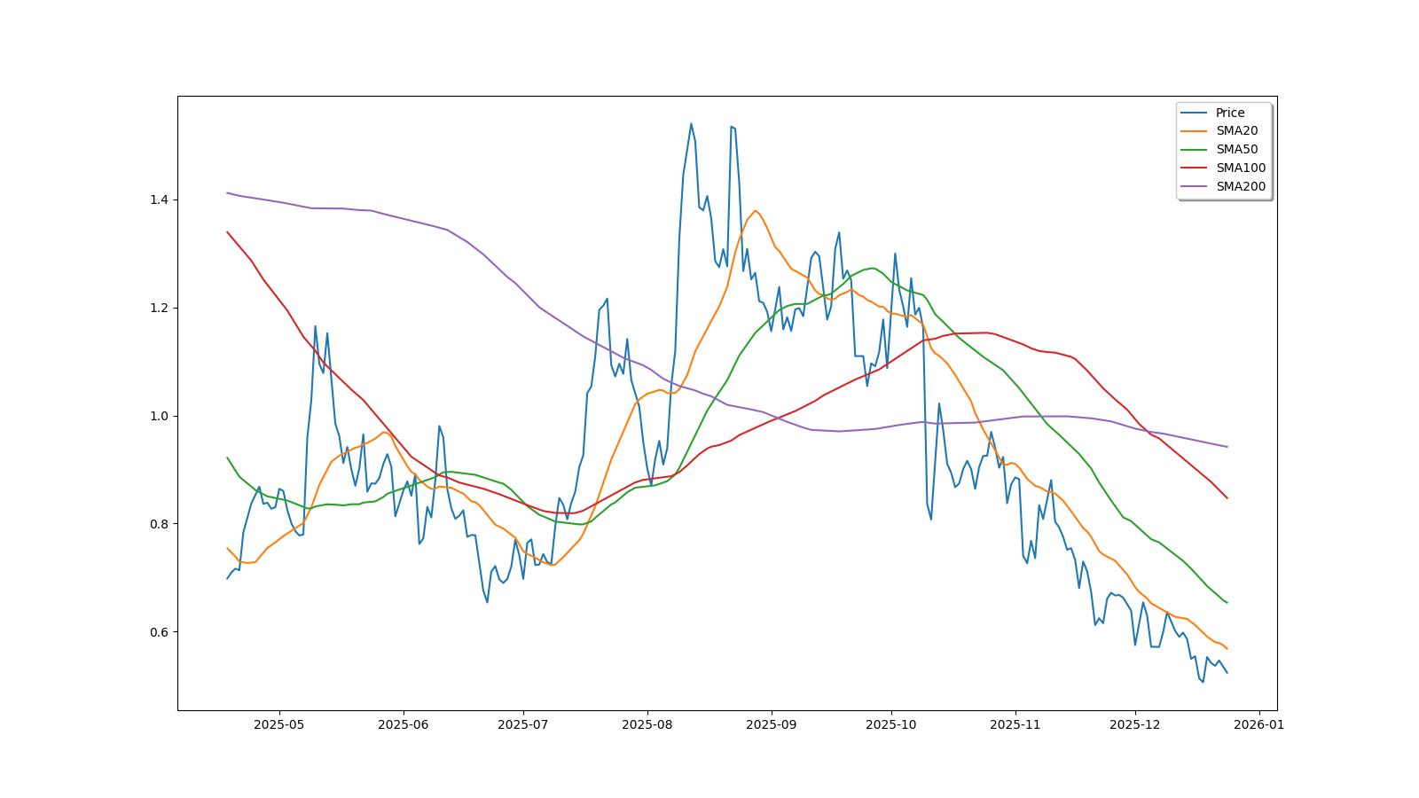 Lido DAO Simple Moving Averages