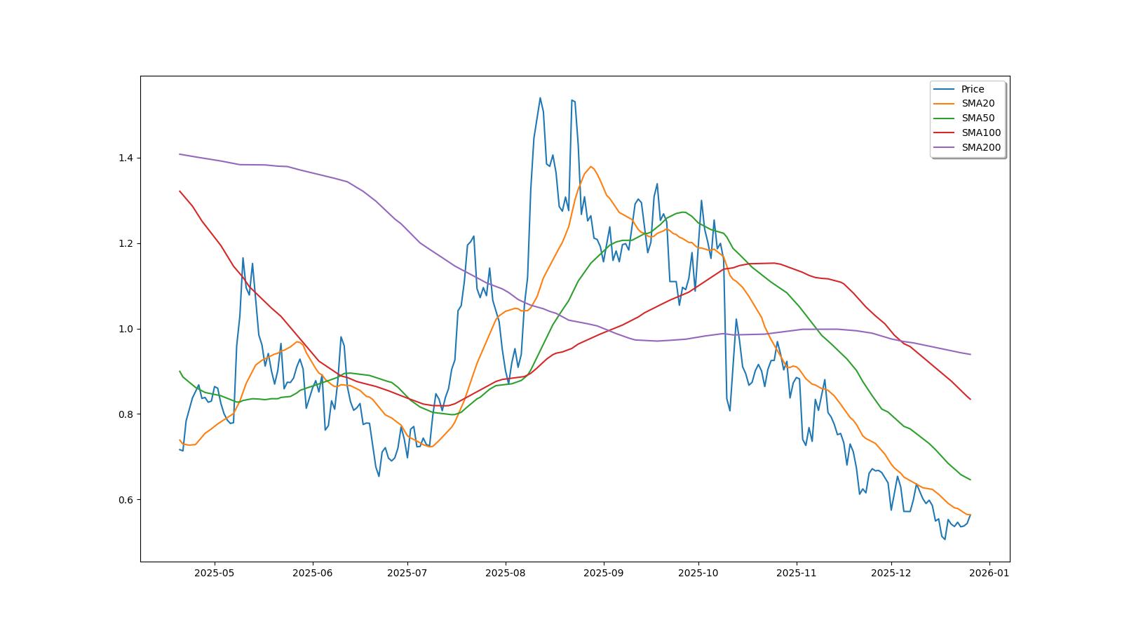 Lido DAO Simple Moving Averages