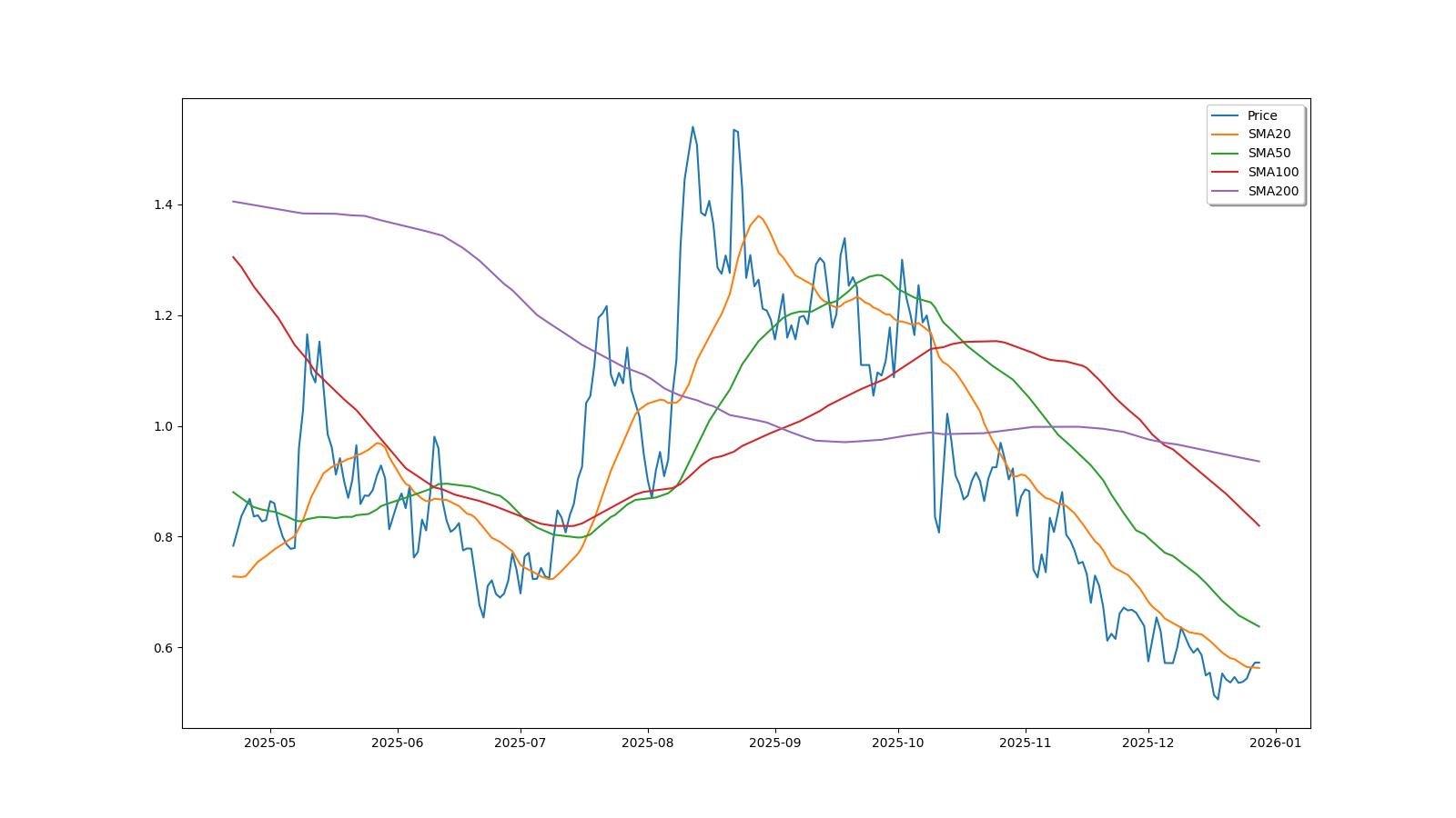 Lido DAO Simple Moving Averages