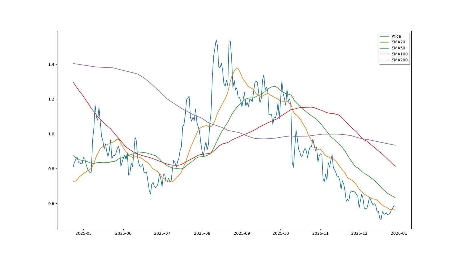 Lido DAO Simple Moving Averages