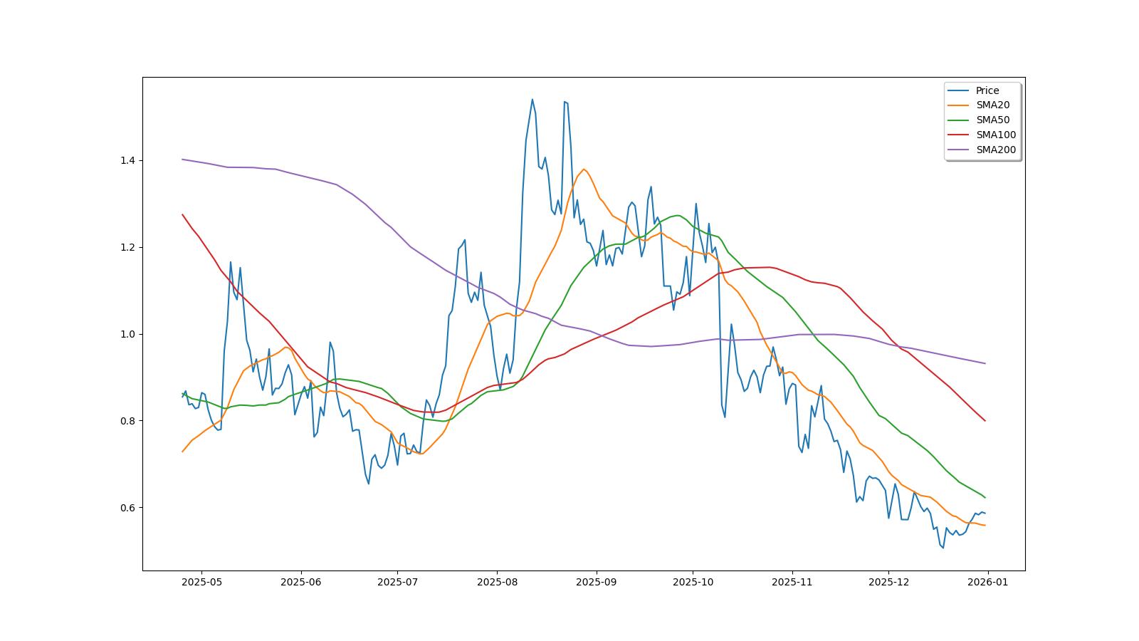 Lido DAO Simple Moving Averages