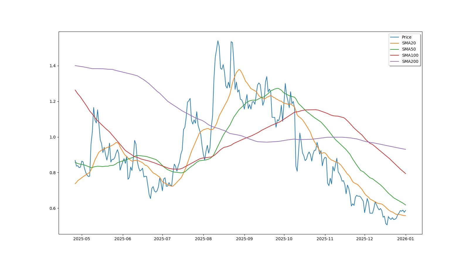 Lido DAO Simple Moving Averages