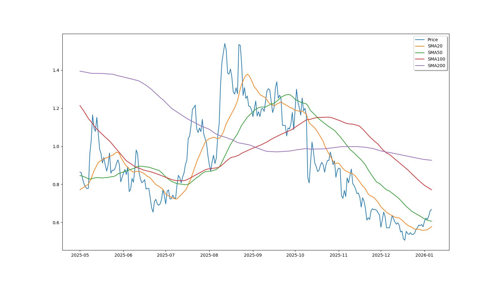 리도다오 Simple Moving Averages